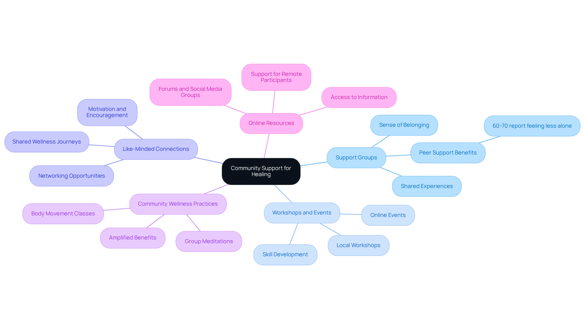 The center represents the main theme of community support, with branches showing different ways to engage with that support. Each branch highlights a specific strategy, making it easy to see how they all contribute to a richer healing experience.