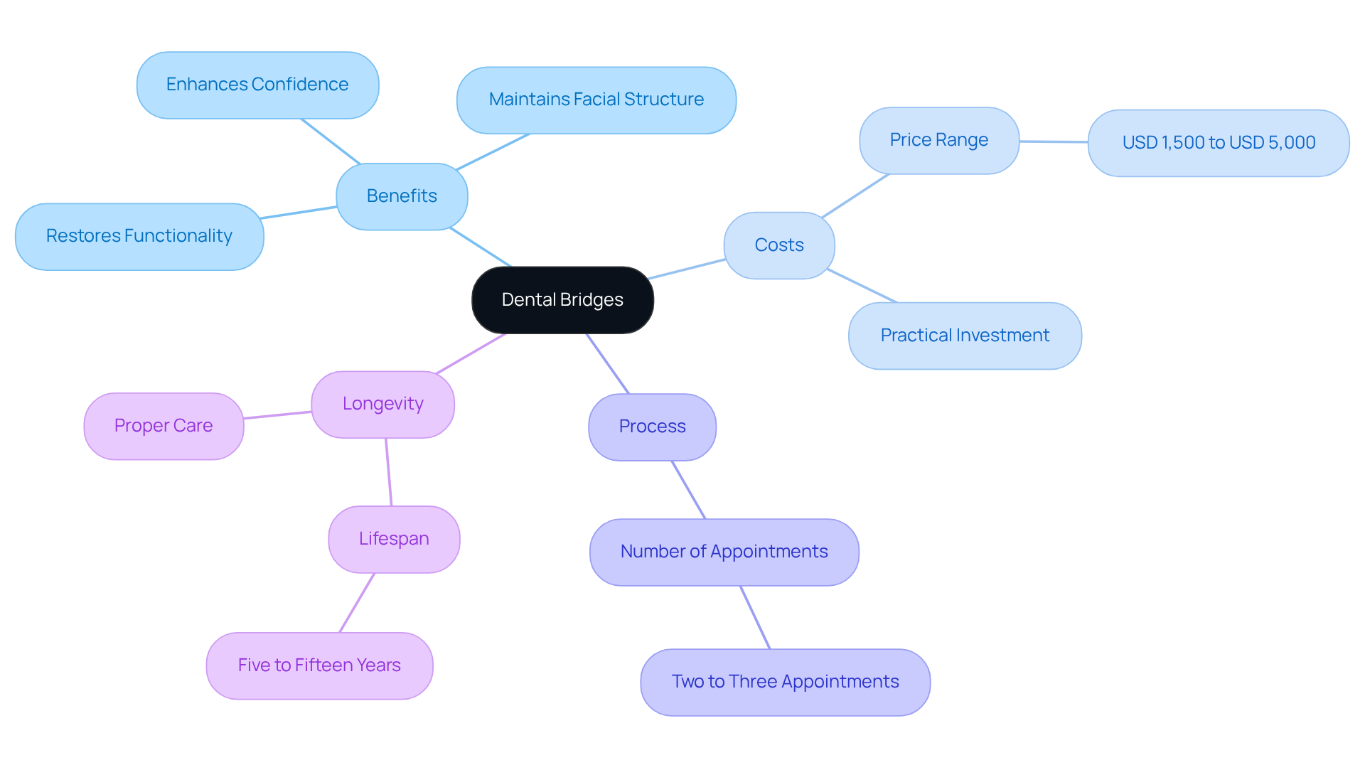 This mindmap starts with dental bridges at the center and expands into various key aspects. Each branch represents a different feature or benefit, helping you understand the full scope of what dental bridges offer.