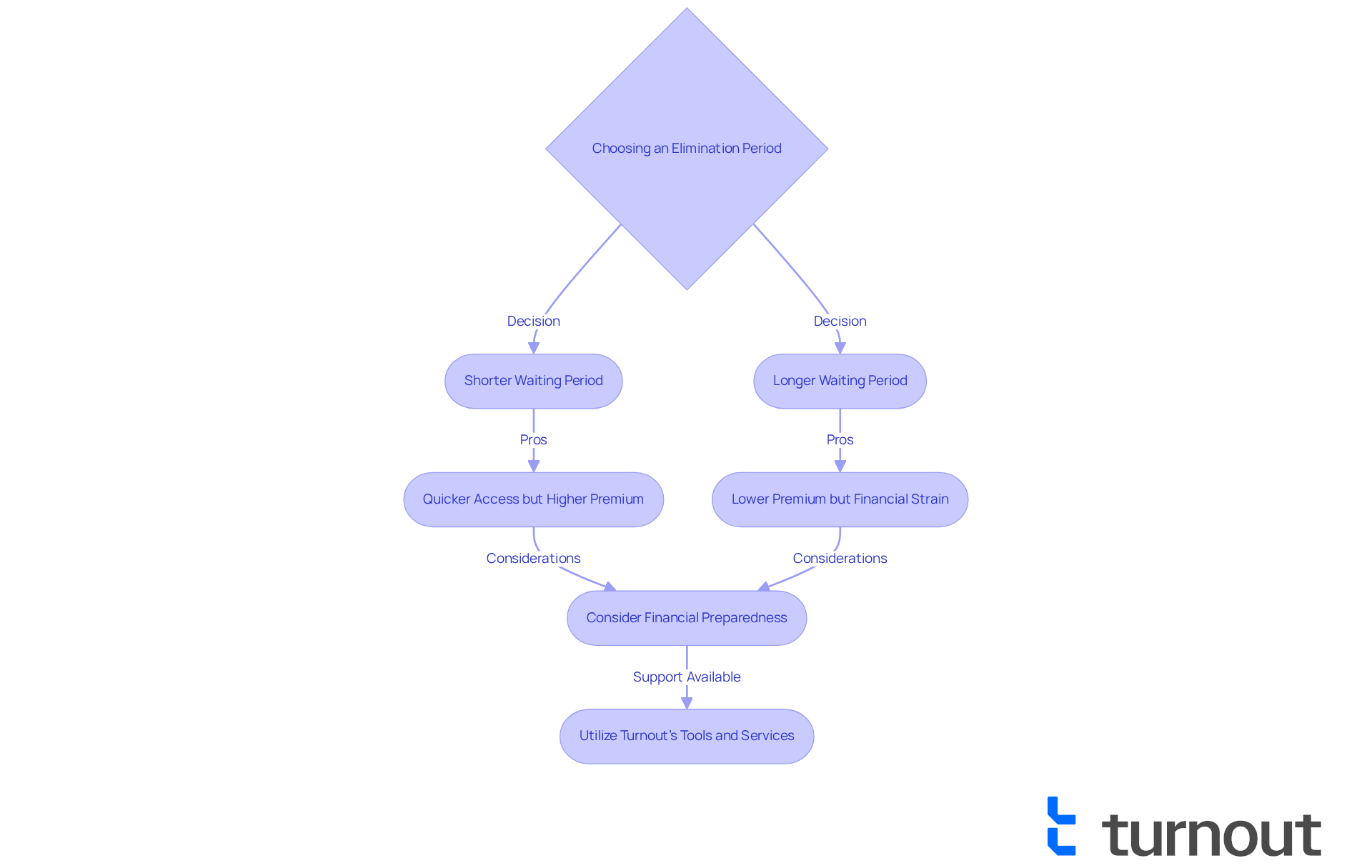 Follow the flowchart to see the different choices and their consequences. Each option shows the pros and cons, helping you understand how your decision impacts financial support and costs.