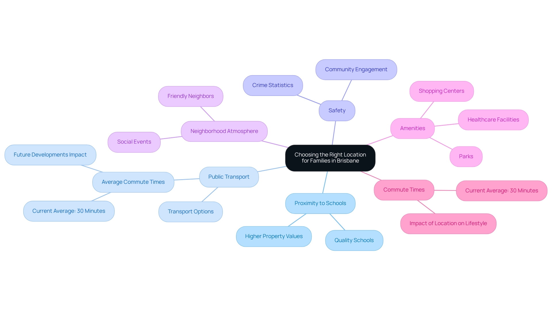 Each branch represents a key factor affecting family living conditions, with sub-branches providing further details on each consideration.
