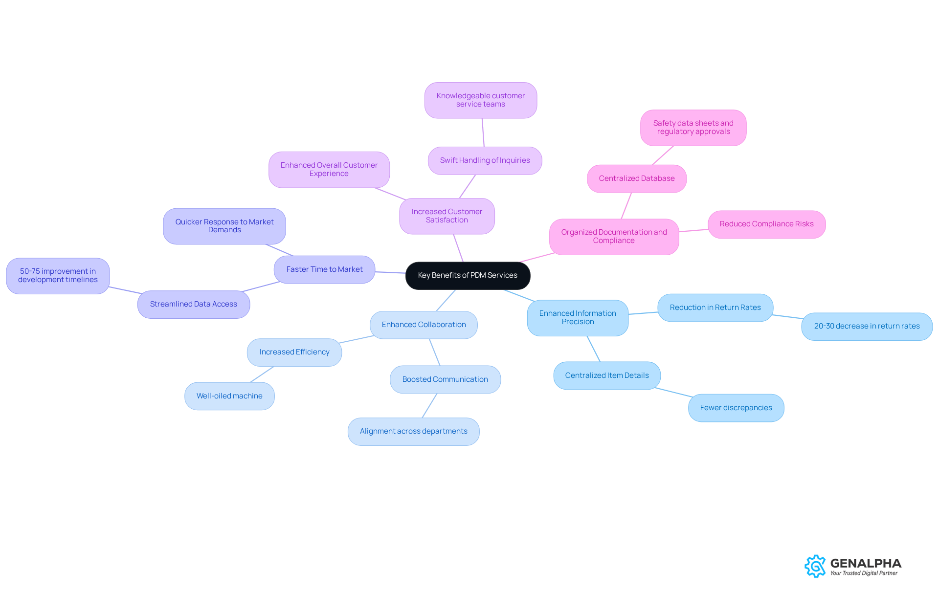 This mindmap shows the main benefits of using Product Data Management services. Each branch represents a different advantage, and the sub-branches provide more details or statistics about that benefit. Follow the branches to see how PDM can improve various aspects of product management! This mindmap shows the main benefits of using Product Data Management services. Each branch represents a different advantage, and the sub-branches provide more details or statistics about that benefit. Follow the branches to see how PDM can improve various aspects of product management!