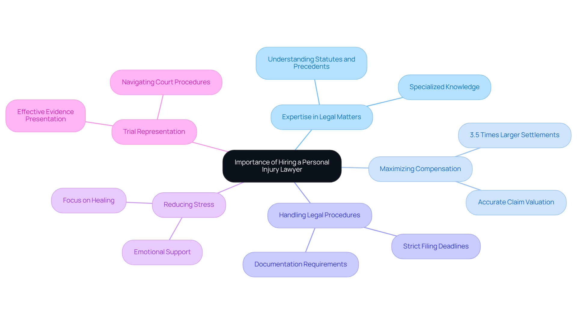 The central node represents the main topic, while each branch shows a key reason for hiring a lawyer. The sub-branches provide additional details or statistics that support each reason, making it easy to understand the benefits at a glance. The central node represents the main topic, while each branch shows a key reason for hiring a lawyer. The sub-branches provide additional details or statistics that support each reason, making it easy to understand the benefits at a glance.