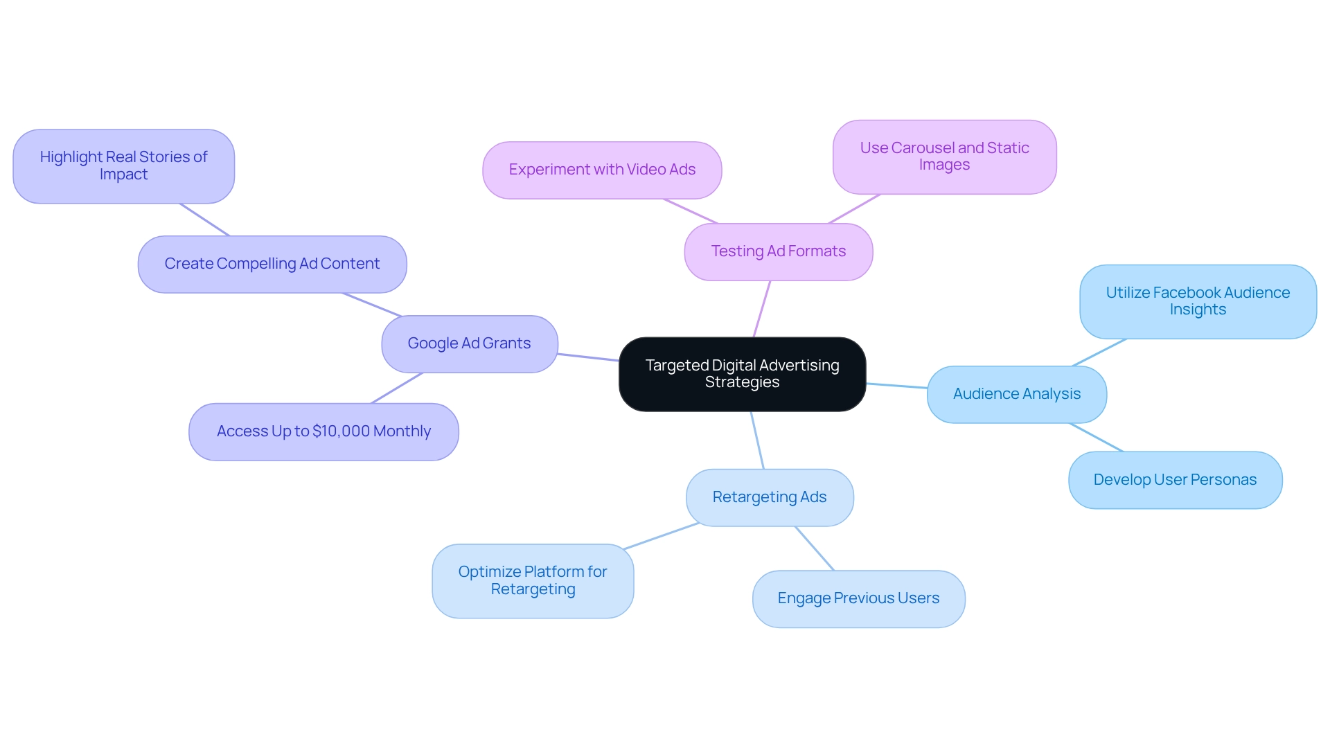 The central idea is targeted digital advertising strategies. Each branch represents a specific strategy, with further subdivisions detailing actions or insights related to that strategy. This visual helps you see how these strategies connect and support non-profits in enhancing their engagement.