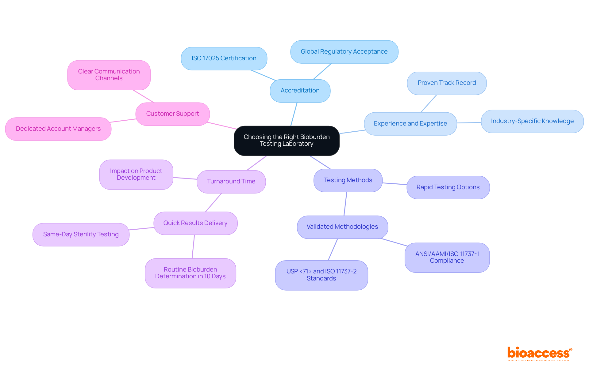 The central node represents the main decision of choosing a laboratory, while the branches show the important factors to consider. Each factor is crucial for ensuring reliable testing results and compliance with standards.