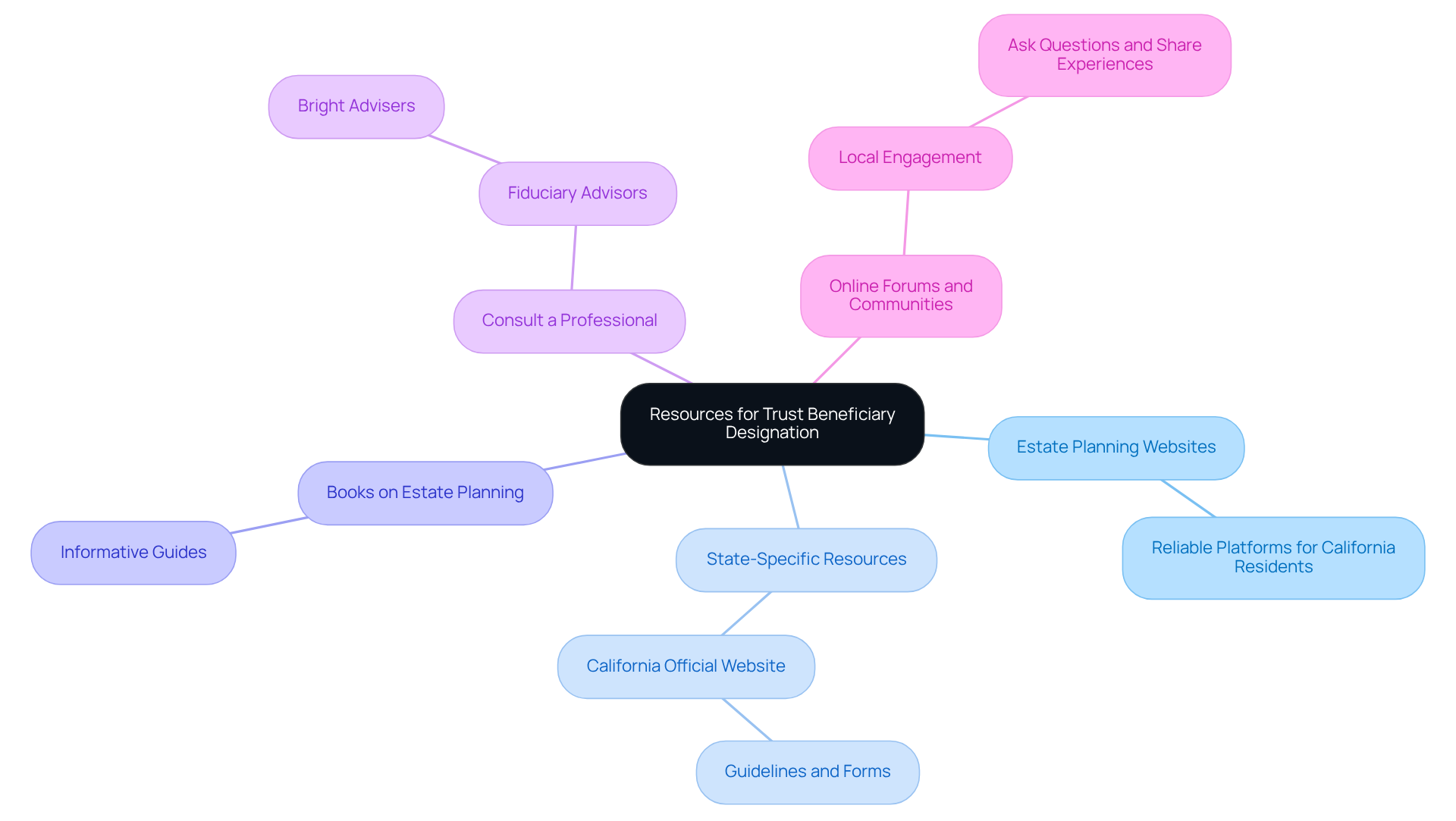 This mindmap shows various resources to help you with trust beneficiary designation. Start at the center with the main topic, then follow the branches to see different types of resources that can assist you, like websites, books, and professional advice. This mindmap shows various resources to help you with trust beneficiary designation. Start at the center with the main topic, then follow the branches to see different types of resources that can assist you, like websites, books, and professional advice.