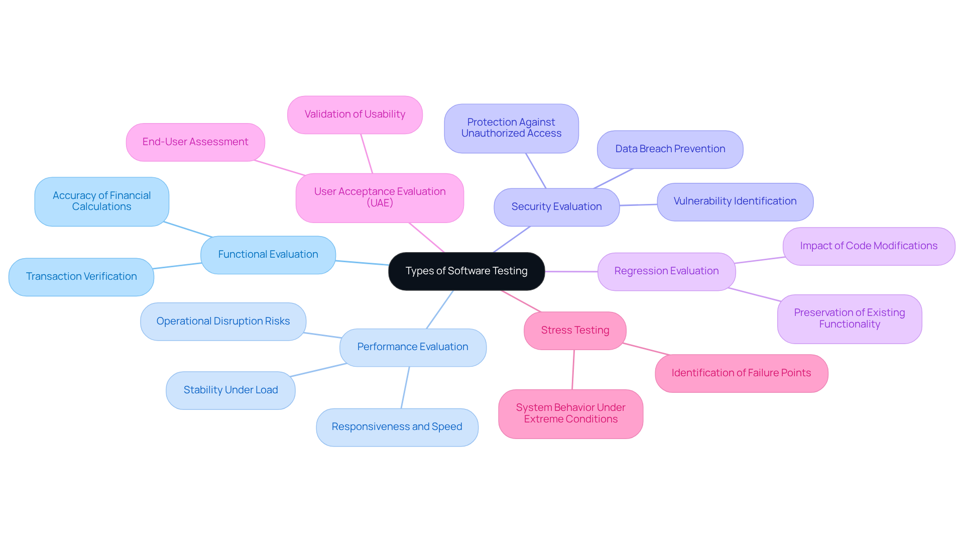 The central node represents the overall theme of software testing, while each branch represents a specific type of testing. The sub-branches provide details about what each type entails, helping you understand their roles in ensuring software reliability and performance.
