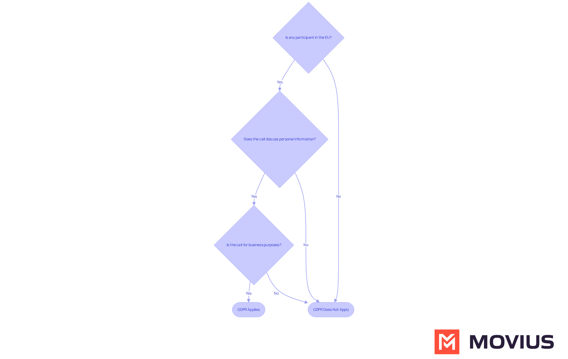 Follow the flowchart to see if a voice call is subject to GDPR. Start at the top and answer the questions - if you reach 'GDPR Applies', that means the call must comply with regulations. Follow the flowchart to see if a voice call is subject to GDPR. Start at the top and answer the questions - if you reach 'GDPR Applies', that means the call must comply with regulations.