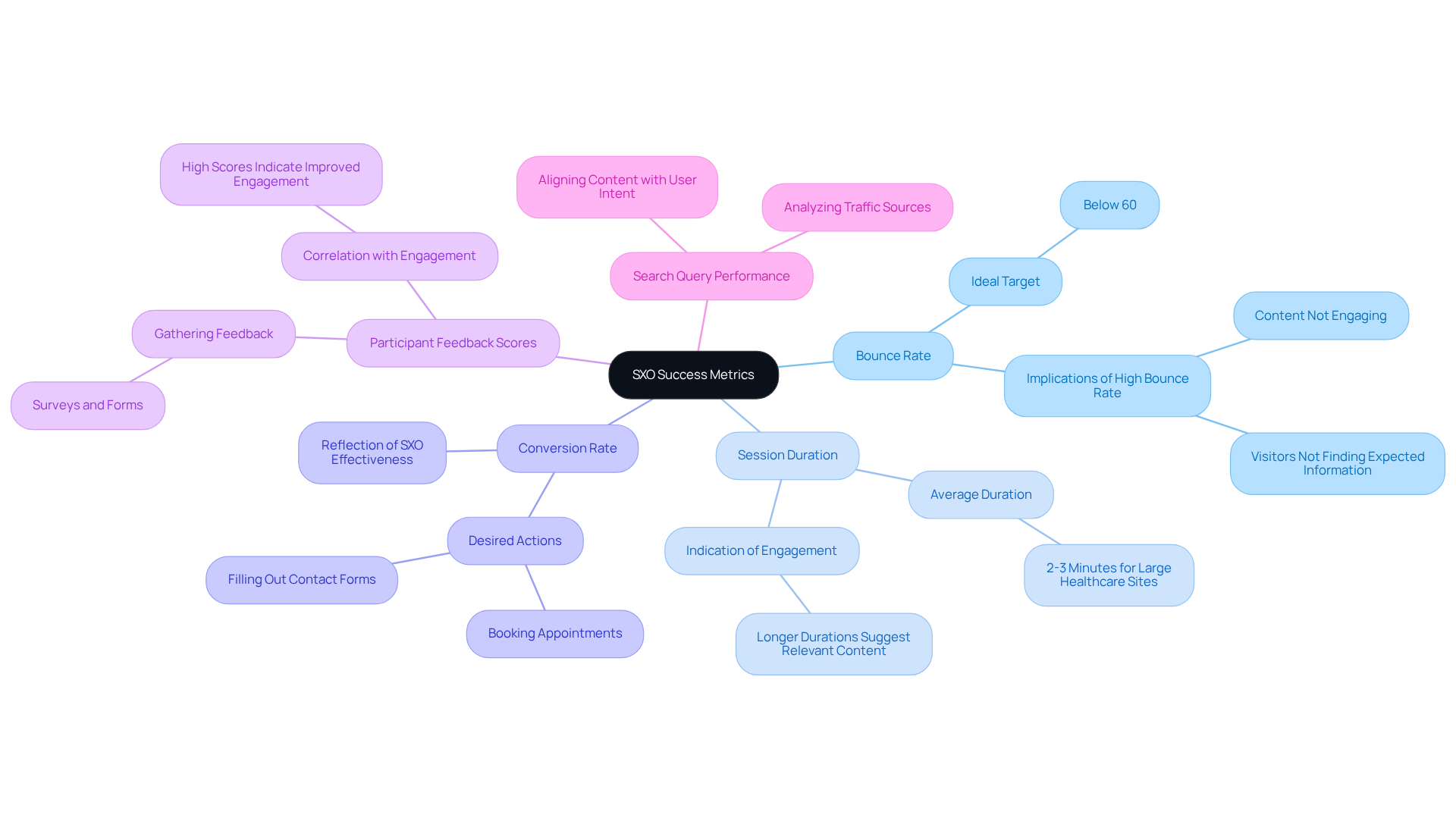 The central node represents the overall goal of measuring SXO success, while each branch highlights a specific metric. Follow the branches to explore details about each metric and understand how they contribute to enhancing patient engagement.