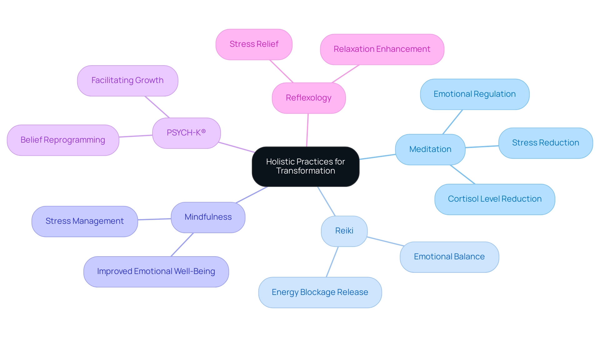 Each branch represents a holistic practice, with sub-branches detailing their specific benefits.