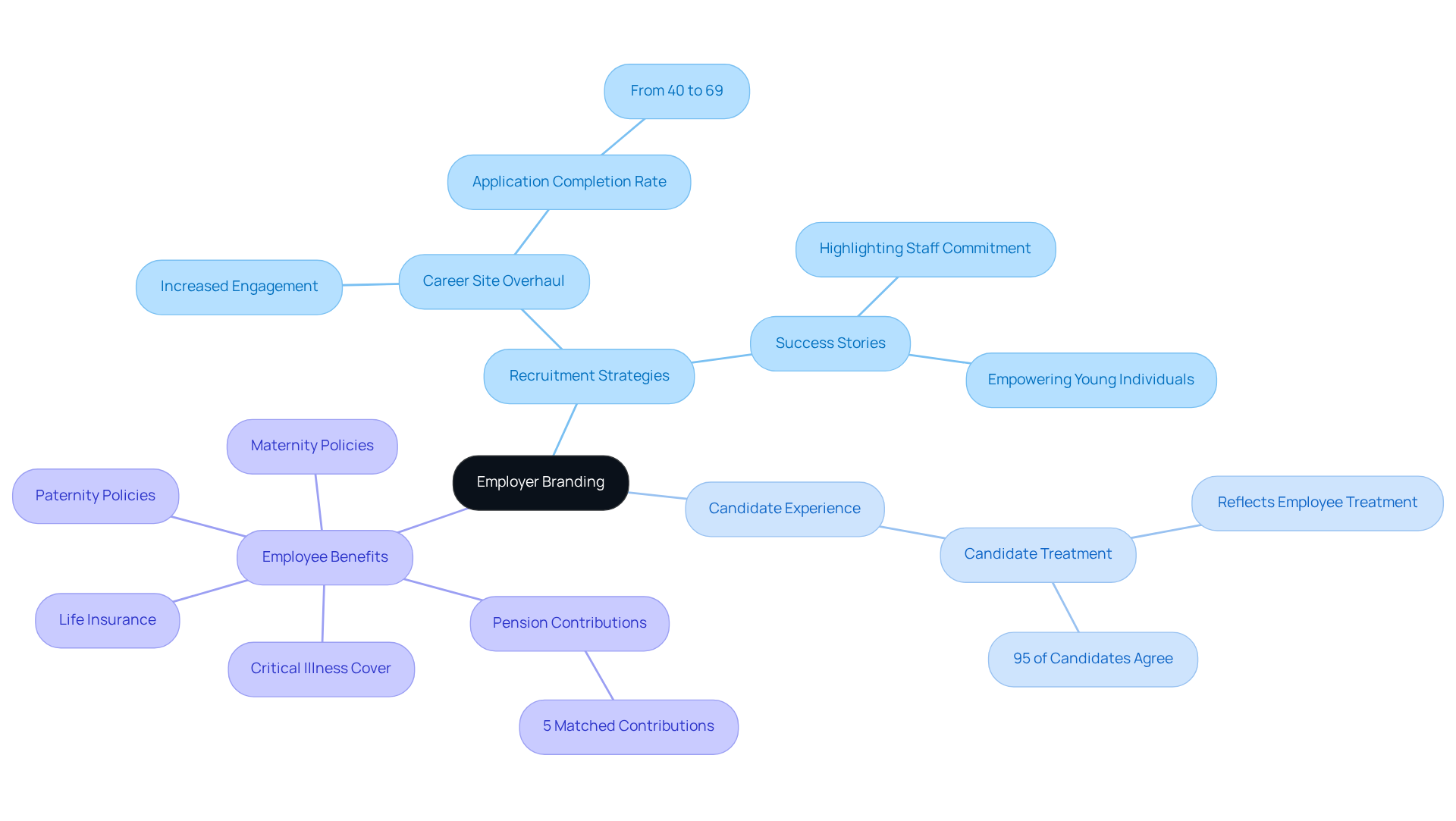 The central node represents the main theme of employer branding, while the branches show different aspects that contribute to it. Each sub-branch provides specific details or metrics that enhance understanding of how Higherin attracts and retains talent.