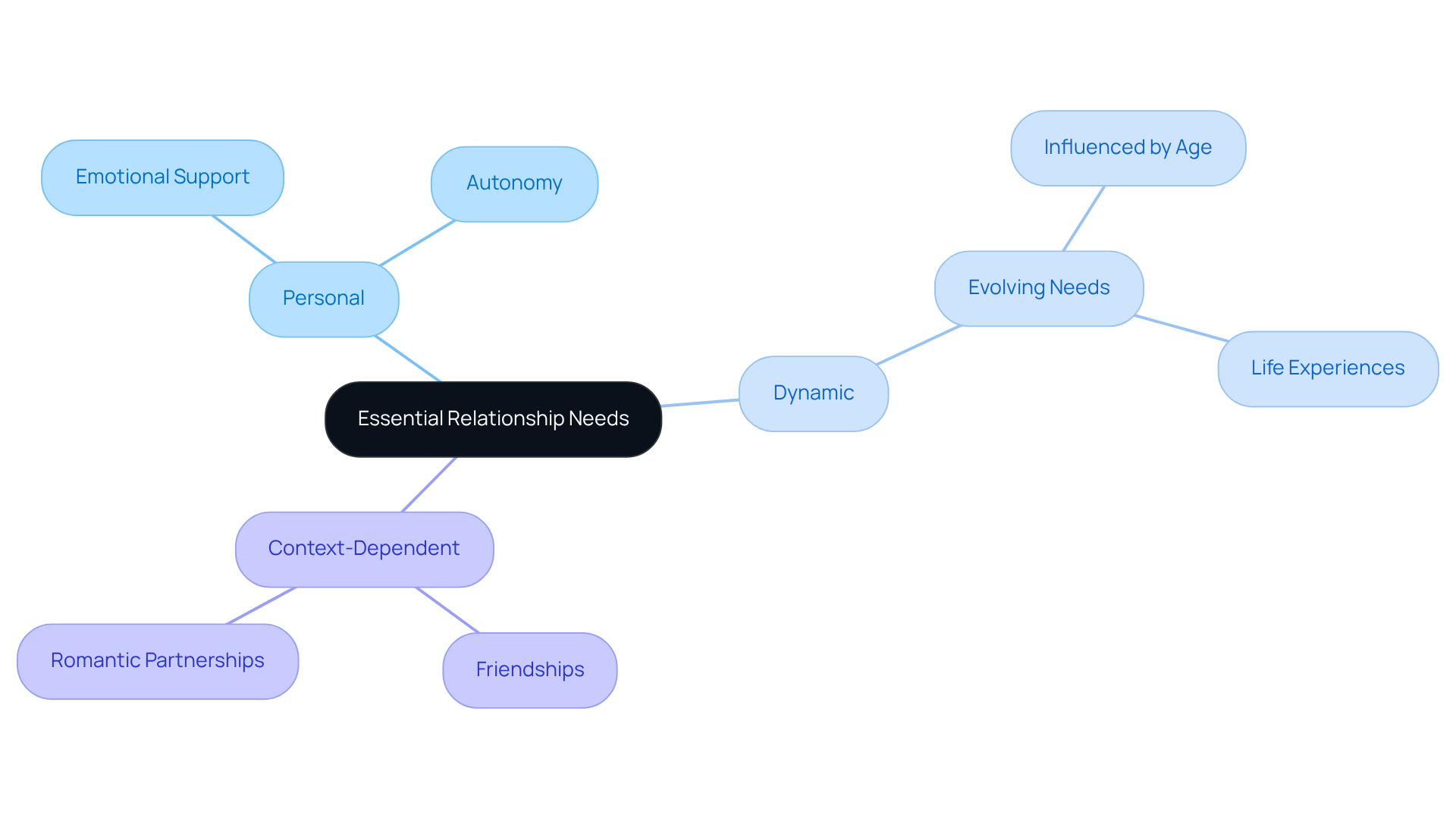 The center shows the central concept of relationship needs, with branches highlighting key traits and examples — explore each branch to see how individual needs manifest in different contexts. The center shows the central concept of relationship needs, with branches highlighting key traits and examples — explore each branch to see how individual needs manifest in different contexts.