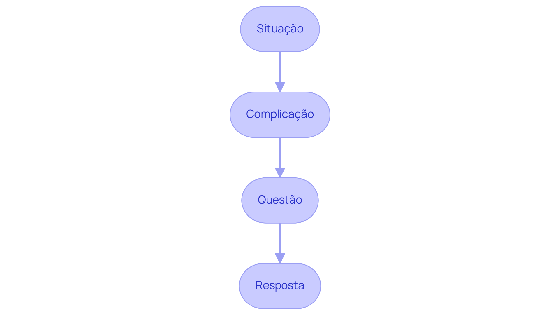 Este fluxograma mostra como a situação atual leva a complicações, que geram uma questão, e finalmente a uma resposta prática. Siga as setas para entender como cada parte se conecta.