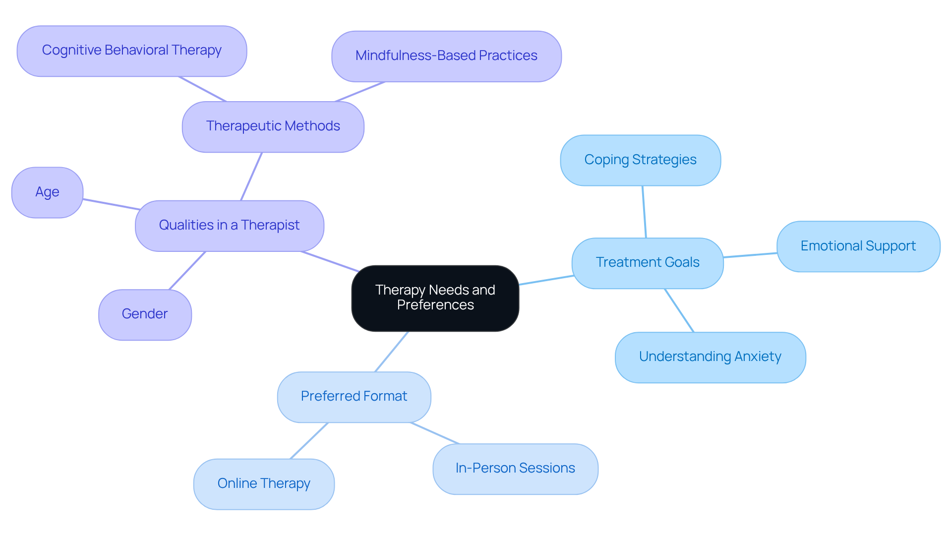 The central node represents your overall therapy needs, while the branches show different aspects to consider. Each sub-branch provides specific options or qualities to think about when searching for a therapist.
