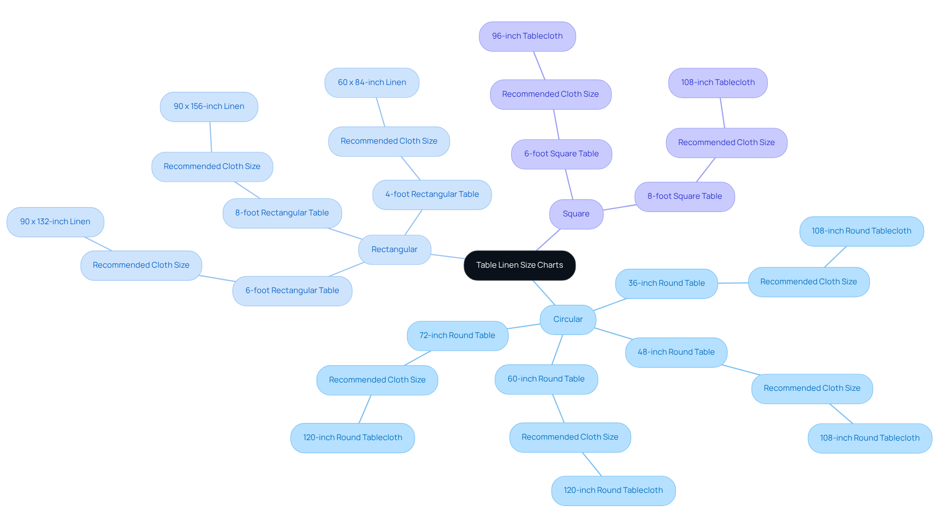 Start at the center with the main topic, then follow the branches to see different surface shapes and their recommended fabric sizes. Each color represents a different shape for easy identification.