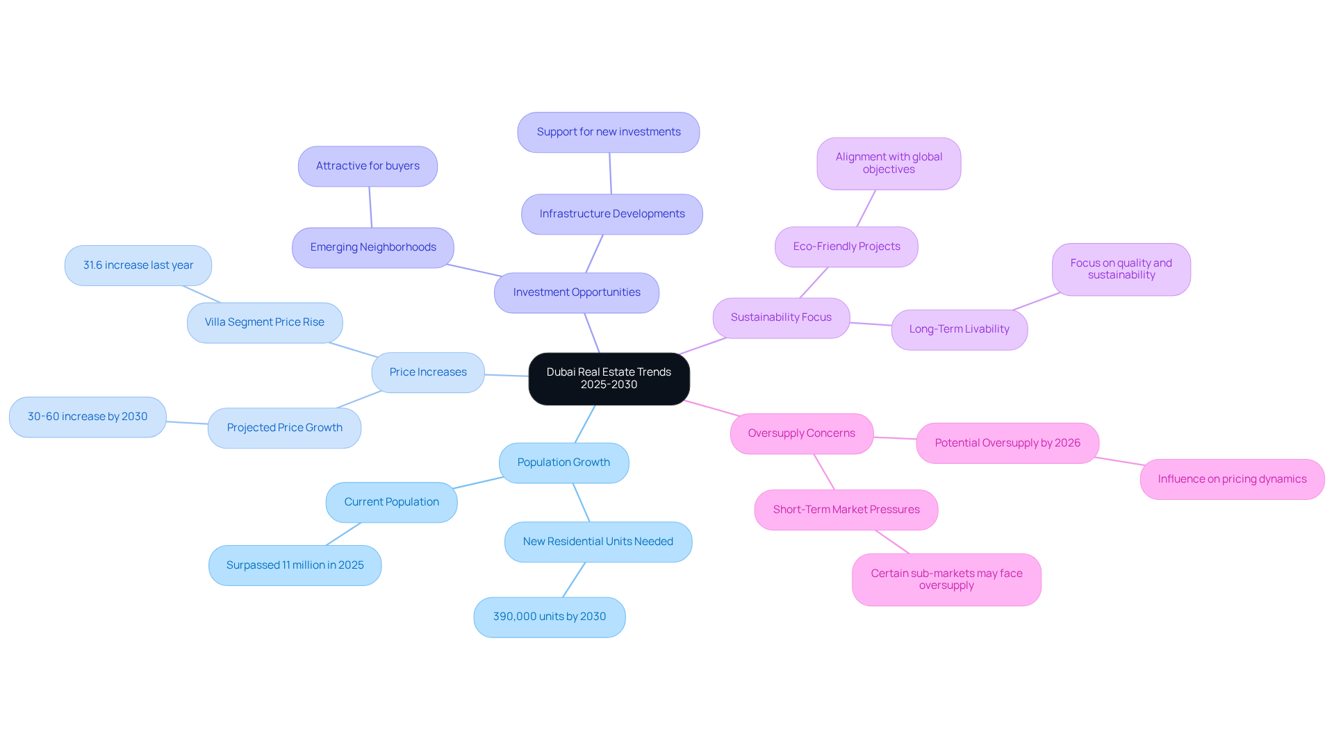 The central node represents the overall theme of real estate trends, while each branch highlights a specific trend. Sub-branches provide additional details, helping you understand how each trend impacts the market.