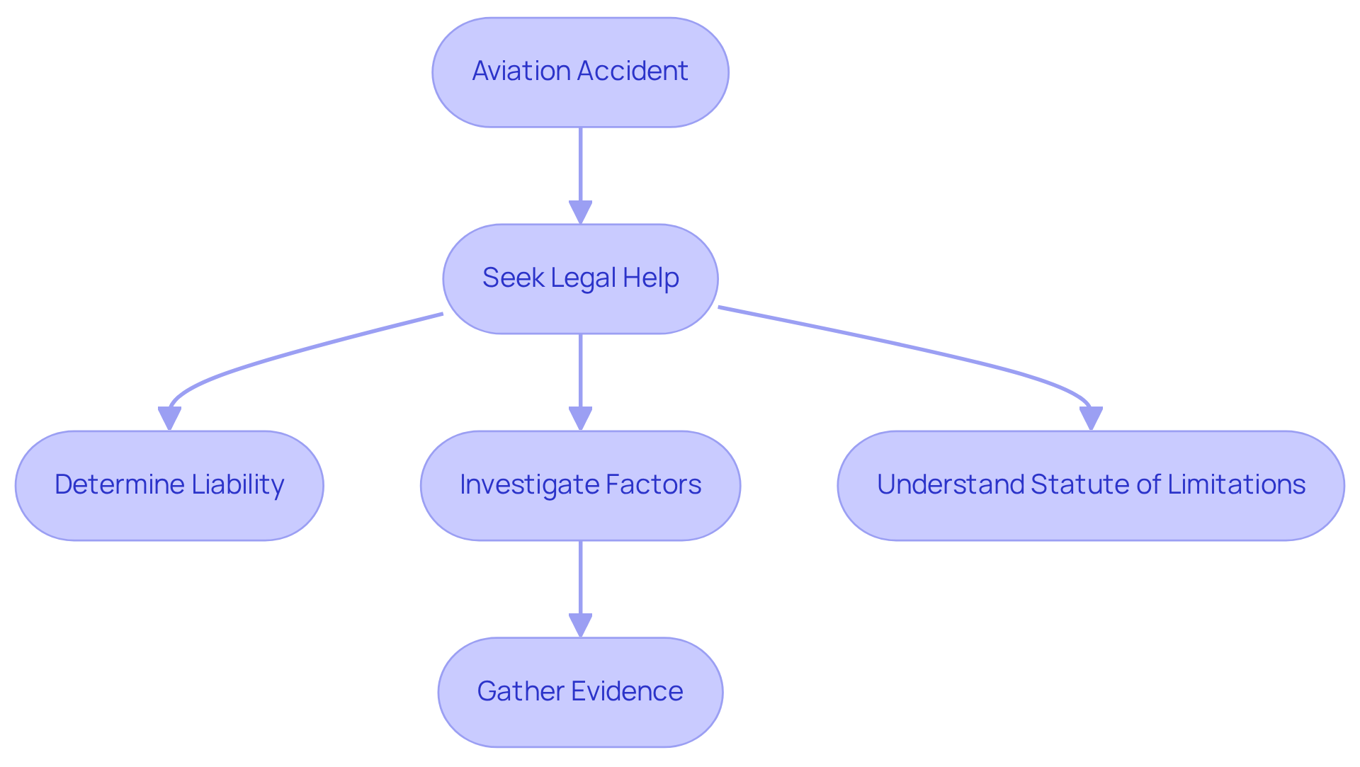 This flowchart outlines the steps to take after an aviation accident. Start at the top and follow the arrows to see how each step connects to the next, guiding you through the legal process.