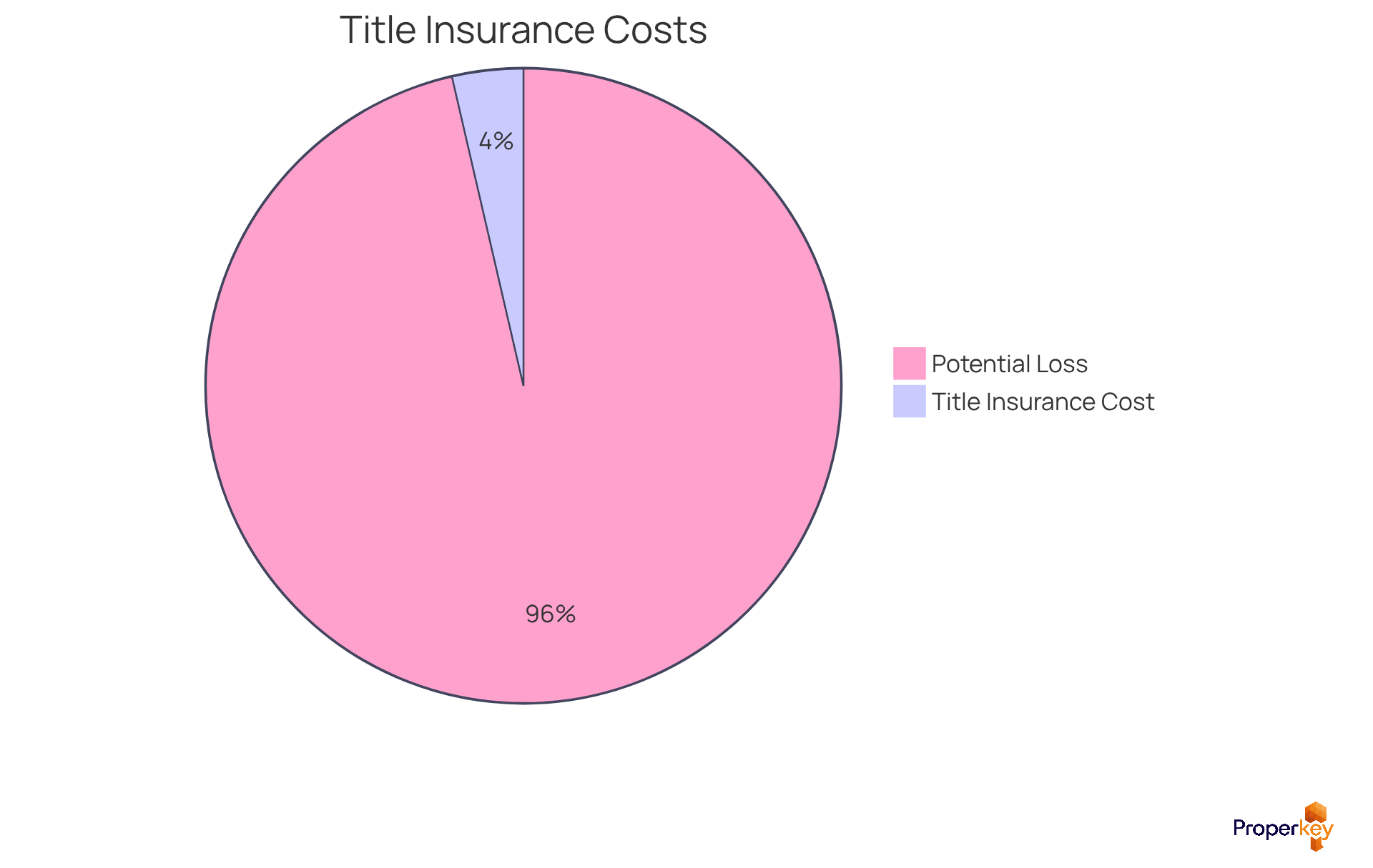 This chart shows the cost of title insurance compared to the potential financial loss from not having it. The blue slice represents the one-time premium for title insurance, while the red slice shows the average loss from deed fraud. Understanding these figures can help you see why title insurance is a wise investment.