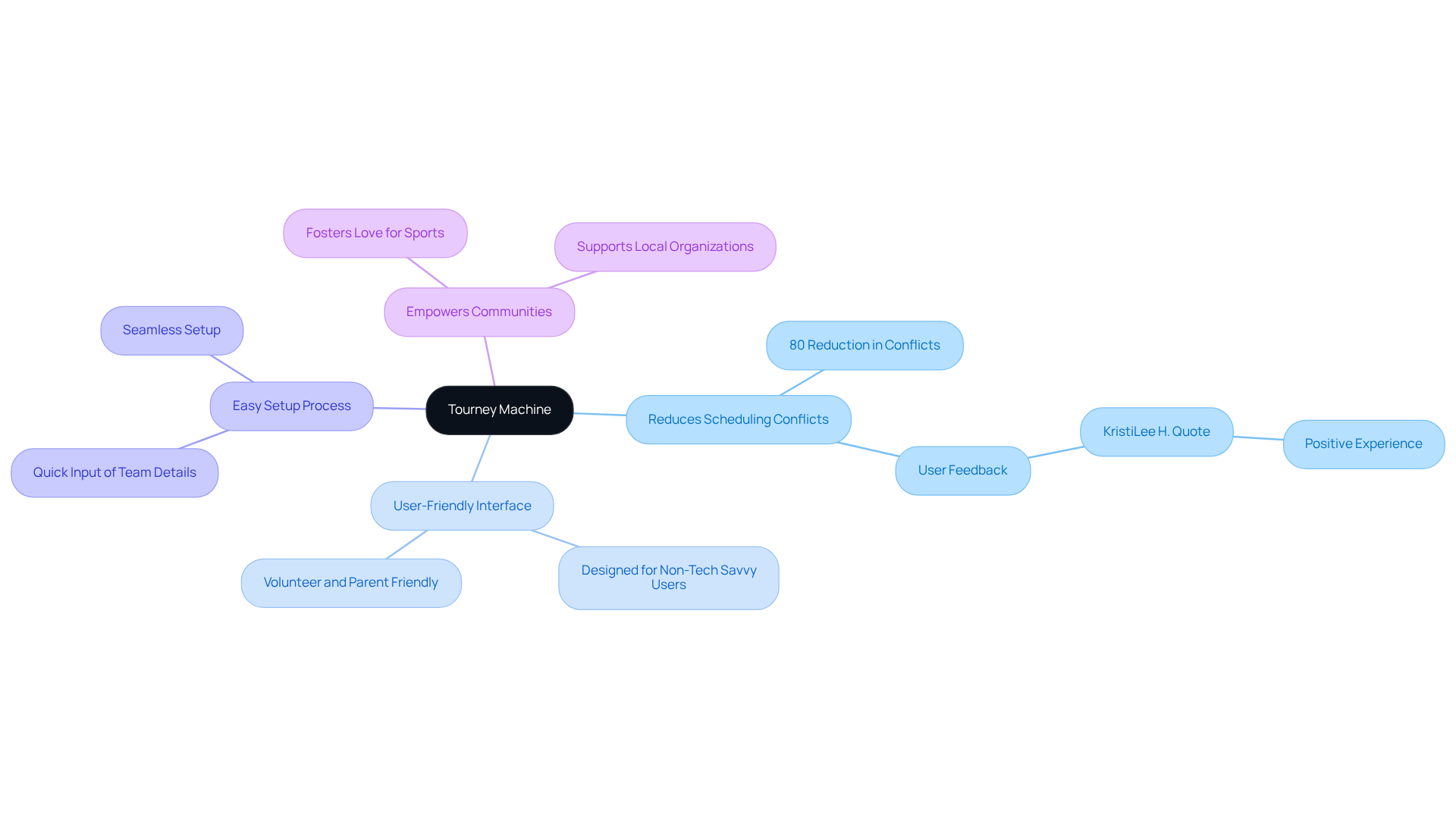 The center represents Tourney Machine, and each branch shows a key benefit. Follow the branches to see how each benefit contributes to better tournament management.