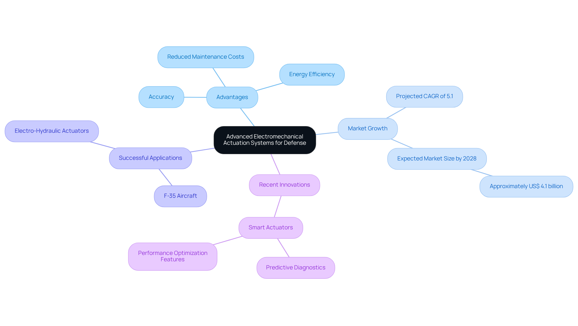 The central node represents the main topic, while the branches show related themes and details. Each color-coded branch helps you navigate through the advantages, market trends, applications, and innovations in this technology.