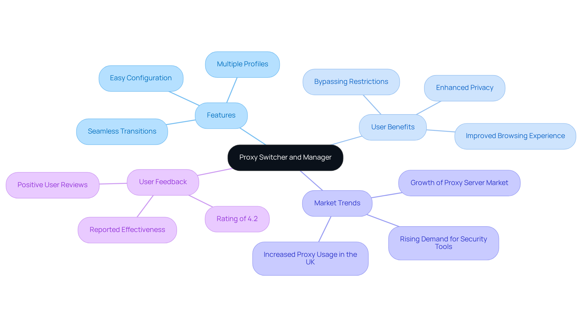The central node represents the Proxy Switcher and Manager, while the branches show its features, benefits, and market relevance. Each branch helps you understand different aspects of the tool and how they contribute to online anonymity.