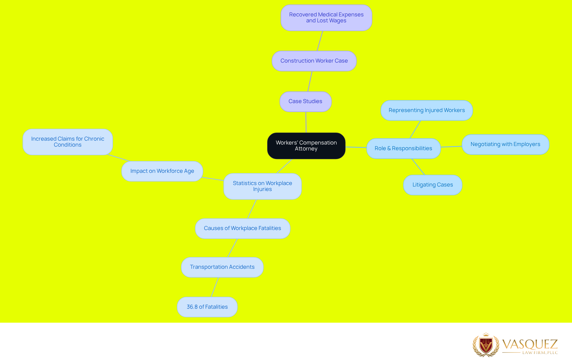 This mindmap illustrates the various aspects of a workers' compensation attorney's role. Start at the center to learn about their responsibilities, then explore statistics on workplace injuries and real-life case studies that highlight their impact. Each branch represents a different area of focus, making it easy to see how they all connect.