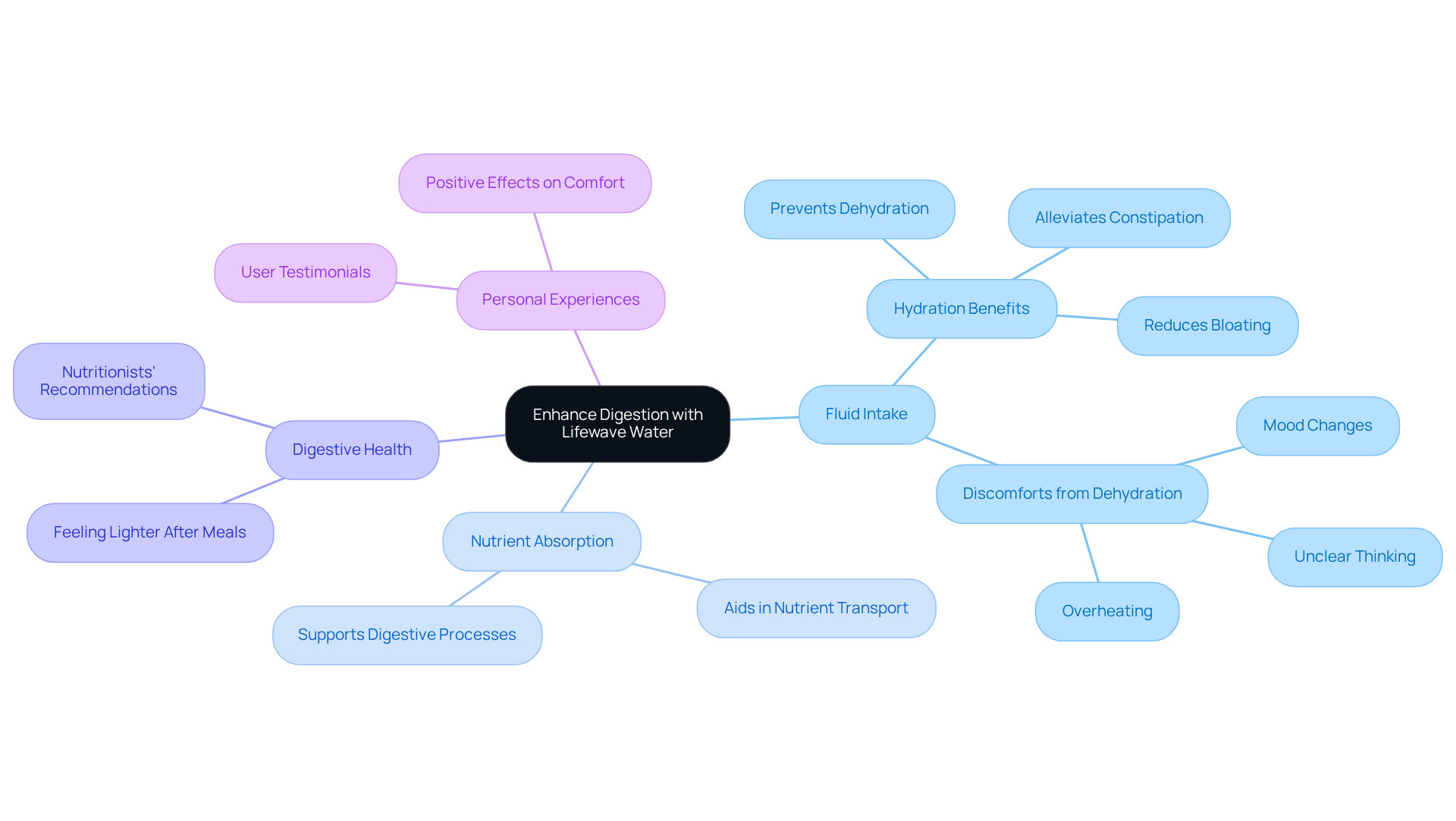 This mindmap shows how staying hydrated with Lifewave water can improve your digestion. Start at the center with the main idea, then follow the branches to see how fluid intake, nutrient absorption, and personal experiences all connect to better digestive health. This mindmap shows how staying hydrated with Lifewave water can improve your digestion. Start at the center with the main idea, then follow the branches to see how fluid intake, nutrient absorption, and personal experiences all connect to better digestive health.