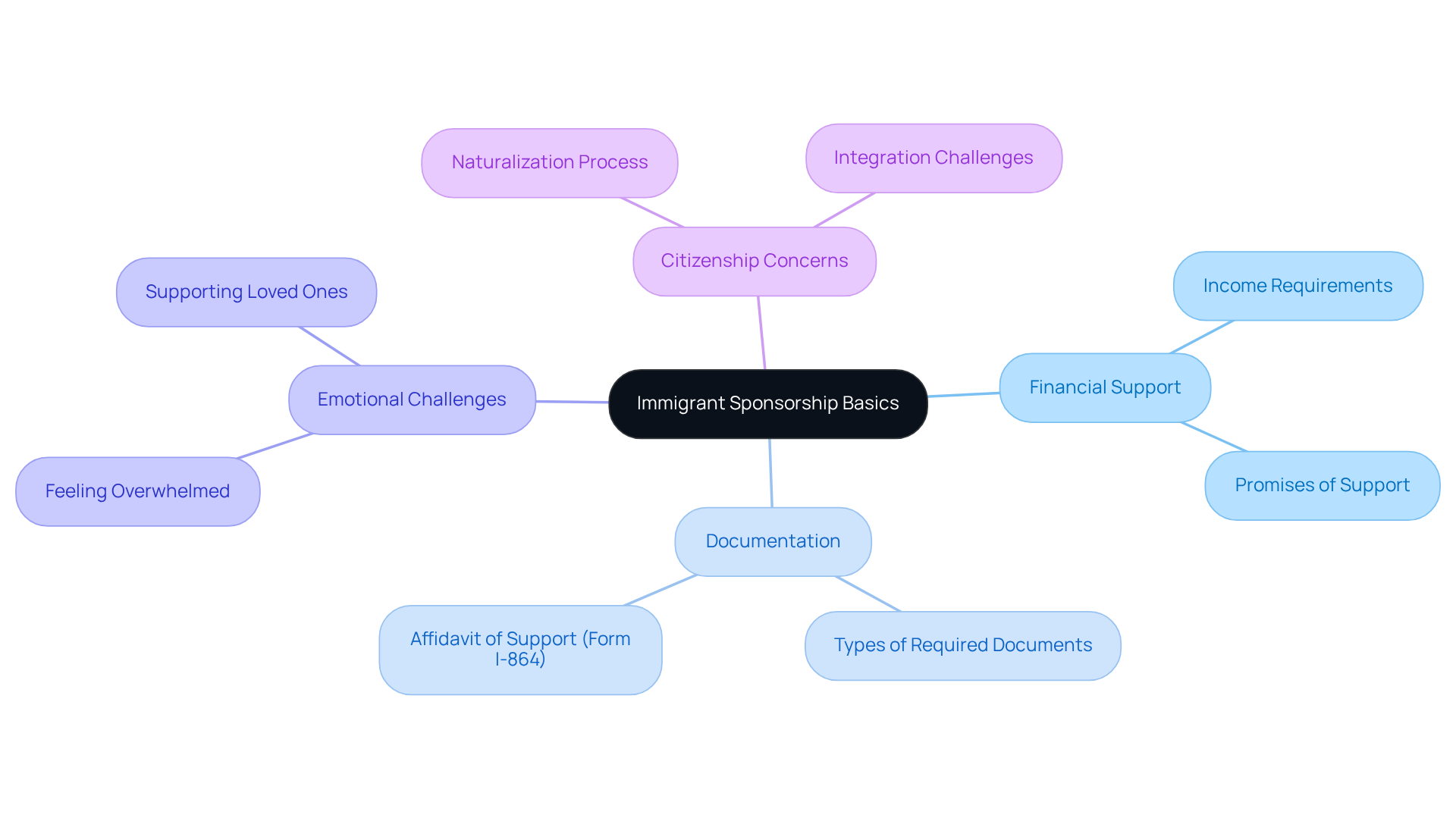 This mindmap starts with the main idea of immigrant sponsorship at the center. Each branch represents a key area you need to understand, like financial support and documentation. Follow the branches to see how these areas connect and what you need to consider when helping a loved one.