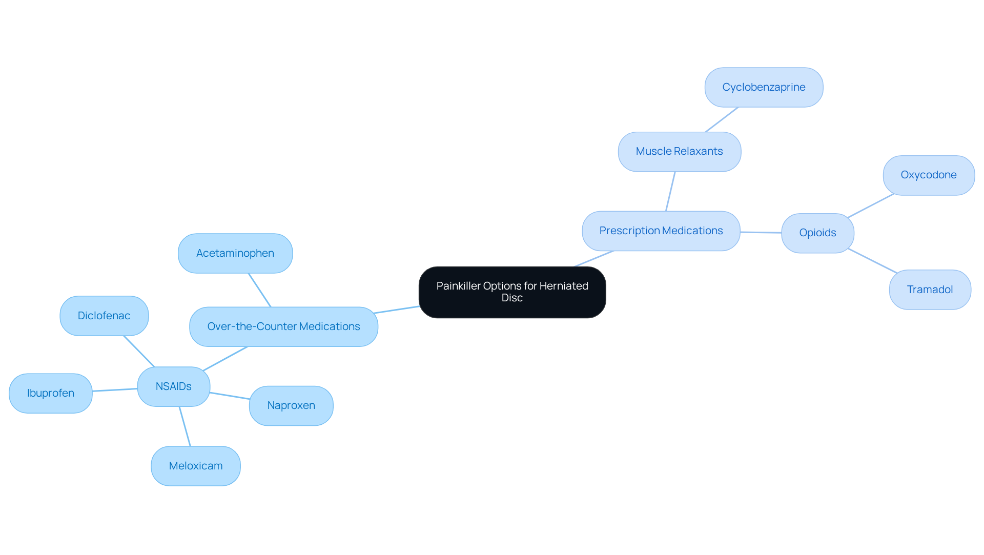 This mindmap shows different types of painkillers available for managing discomfort from a herniated disc. Start at the center with the main topic, then follow the branches to see the categories of medications and specific examples under each category. This mindmap shows different types of painkillers available for managing discomfort from a herniated disc. Start at the center with the main topic, then follow the branches to see the categories of medications and specific examples under each category.