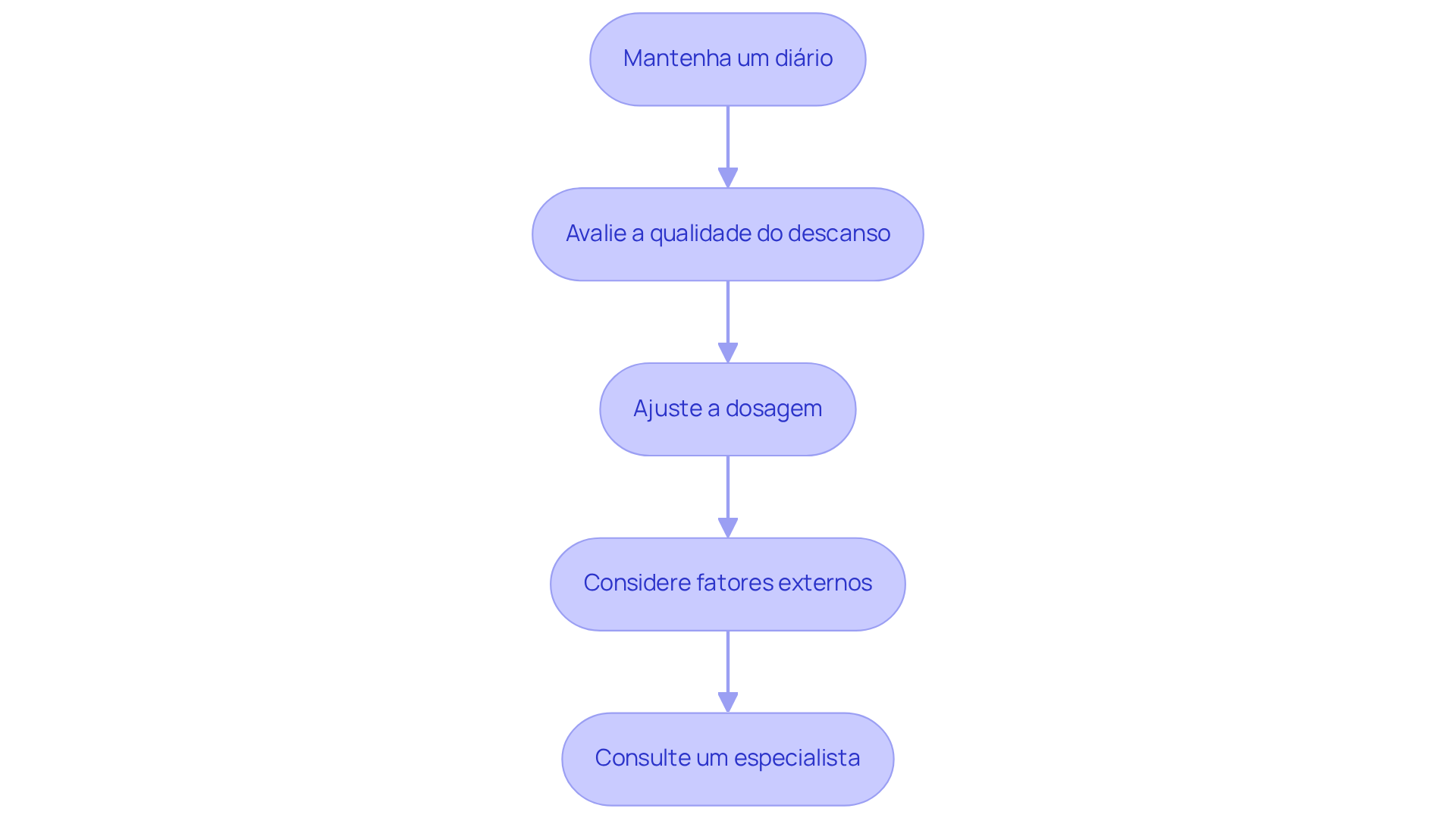 Cada caixa representa uma dica importante para monitorar e ajustar a dosagem dos suplementos. Siga as setas para entender a ordem das ações que podem ajudar você a alcançar seus objetivos.