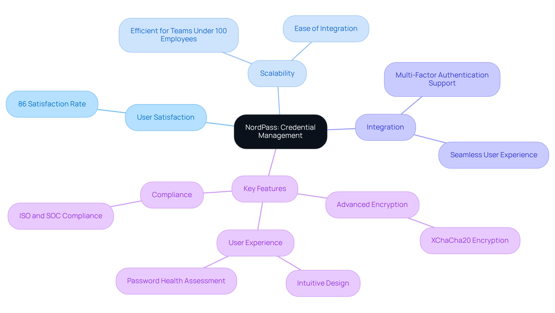 Start at the center with NordPass, then explore its benefits and features through the branches. Each branch represents a key aspect that contributes to its effectiveness as a credential management tool.