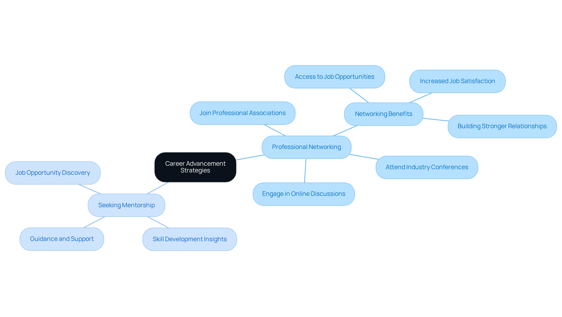 Start at the center with career strategies, then explore each branch to see specific actions you can take to grow your professional network and find mentors.