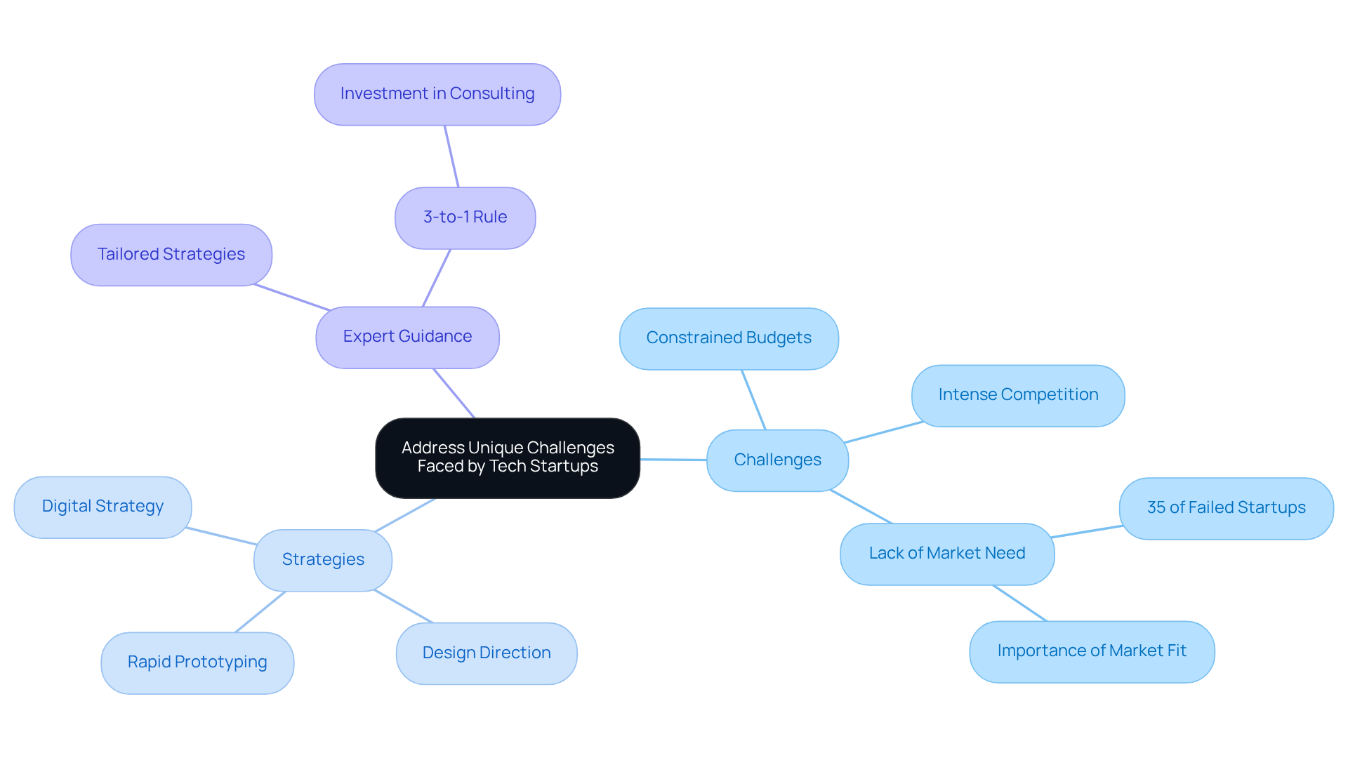 This mindmap illustrates the unique challenges tech startups face and the strategies to overcome them. Start at the center with the main theme, then explore the branches to see specific challenges and the expert guidance available to tackle them.