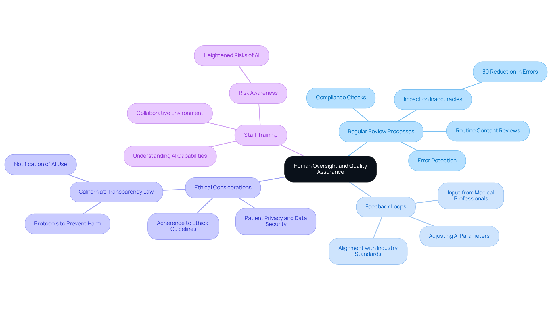 The central node represents the main focus on human oversight, while the branches show key practices that support quality assurance. Each branch highlights a different aspect of oversight, helping you understand how they all contribute to better AI content creation.