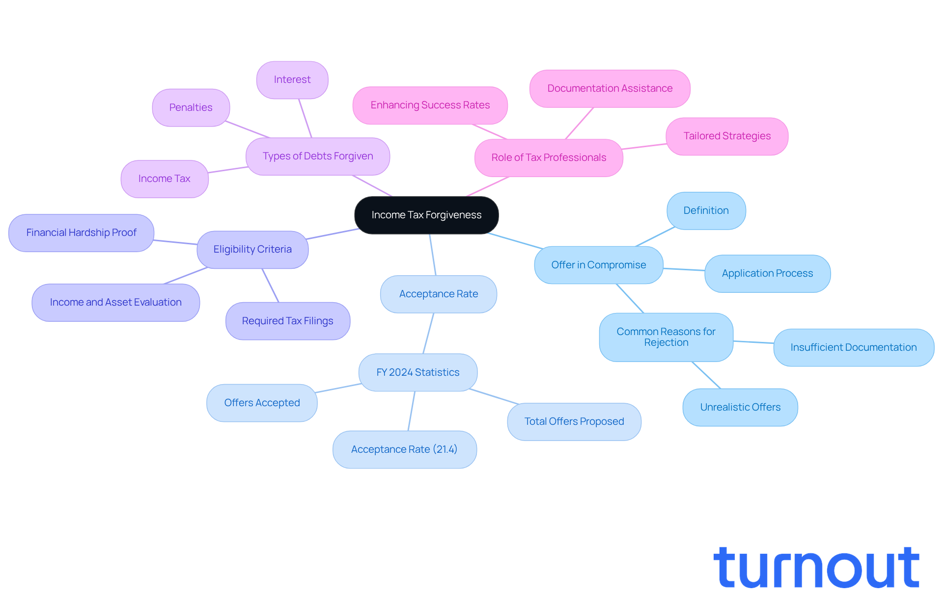 The central node represents the main topic of income tax forgiveness. Each branch shows a related aspect, helping you see how they connect and what you need to know about navigating tax debt relief. The central node represents the main topic of income tax forgiveness. Each branch shows a related aspect, helping you see how they connect and what you need to know about navigating tax debt relief.