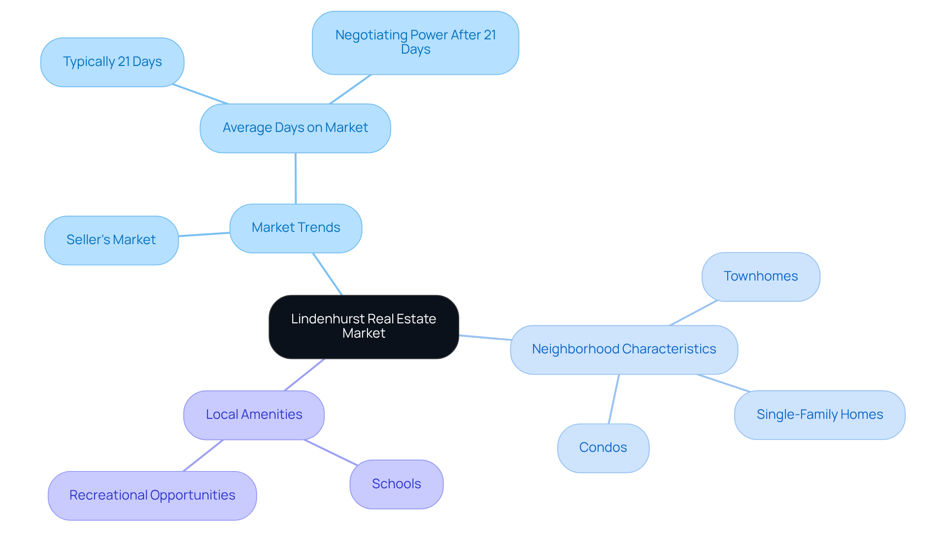 This mindmap illustrates the key components of the Lindenhurst real estate market. Start at the center with the main topic, then explore each branch to understand market trends, neighborhood options, and local amenities that influence real estate decisions.