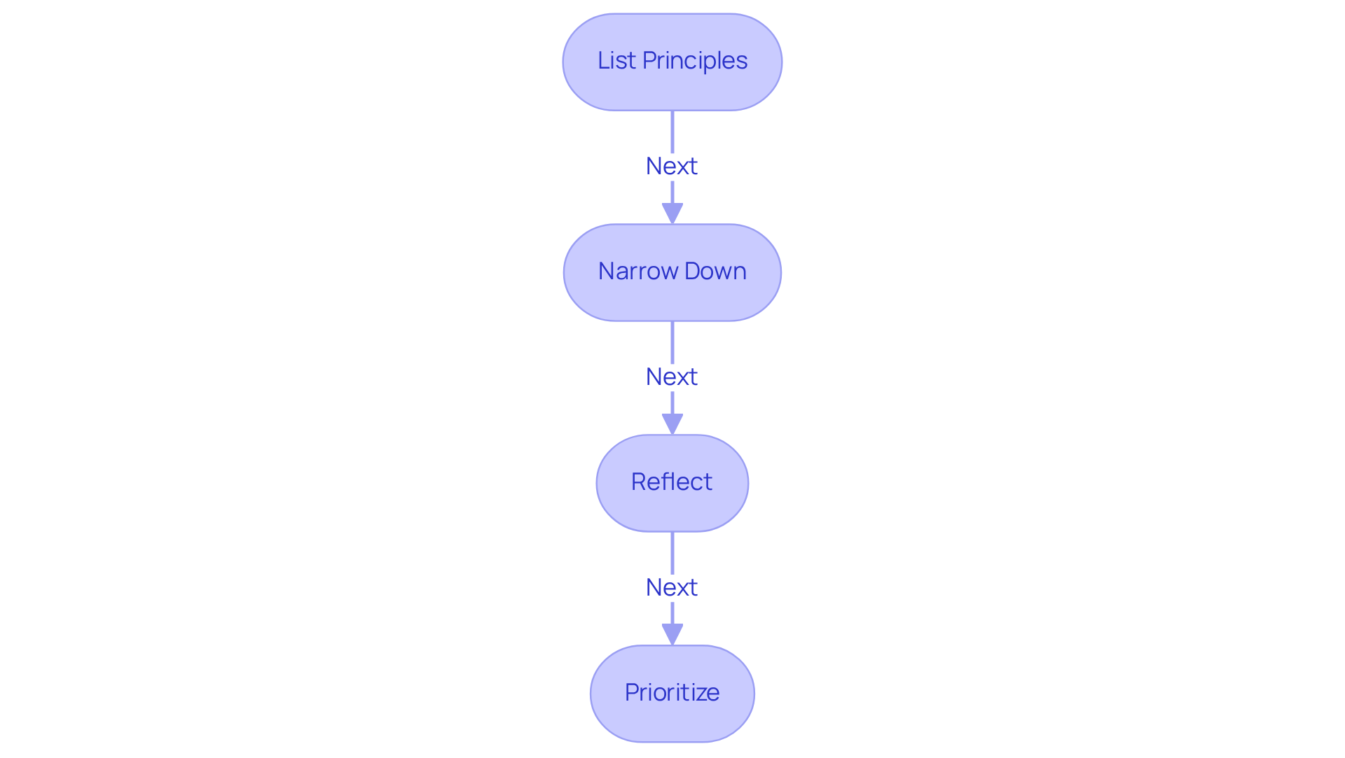 Follow the arrows to see how each step builds on the previous one. Start by listing your principles, then narrow them down, reflect on their significance, and finally prioritize them to guide your decisions. Follow the arrows to see how each step builds on the previous one. Start by listing your principles, then narrow them down, reflect on their significance, and finally prioritize them to guide your decisions.