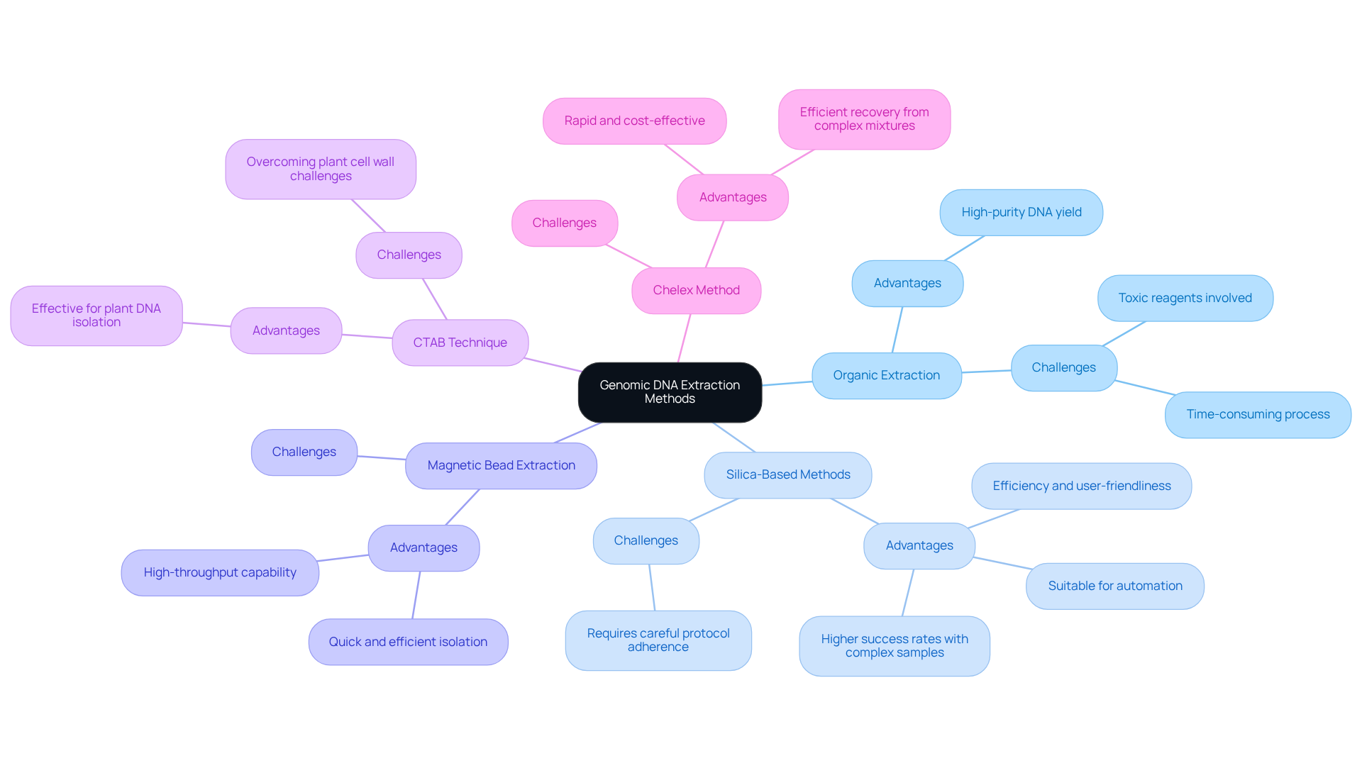 The central node represents the main topic of genomic DNA extraction methods. Each branch represents a different extraction technique, with further details on their benefits and challenges. This layout helps you quickly compare the methods and understand their unique features.