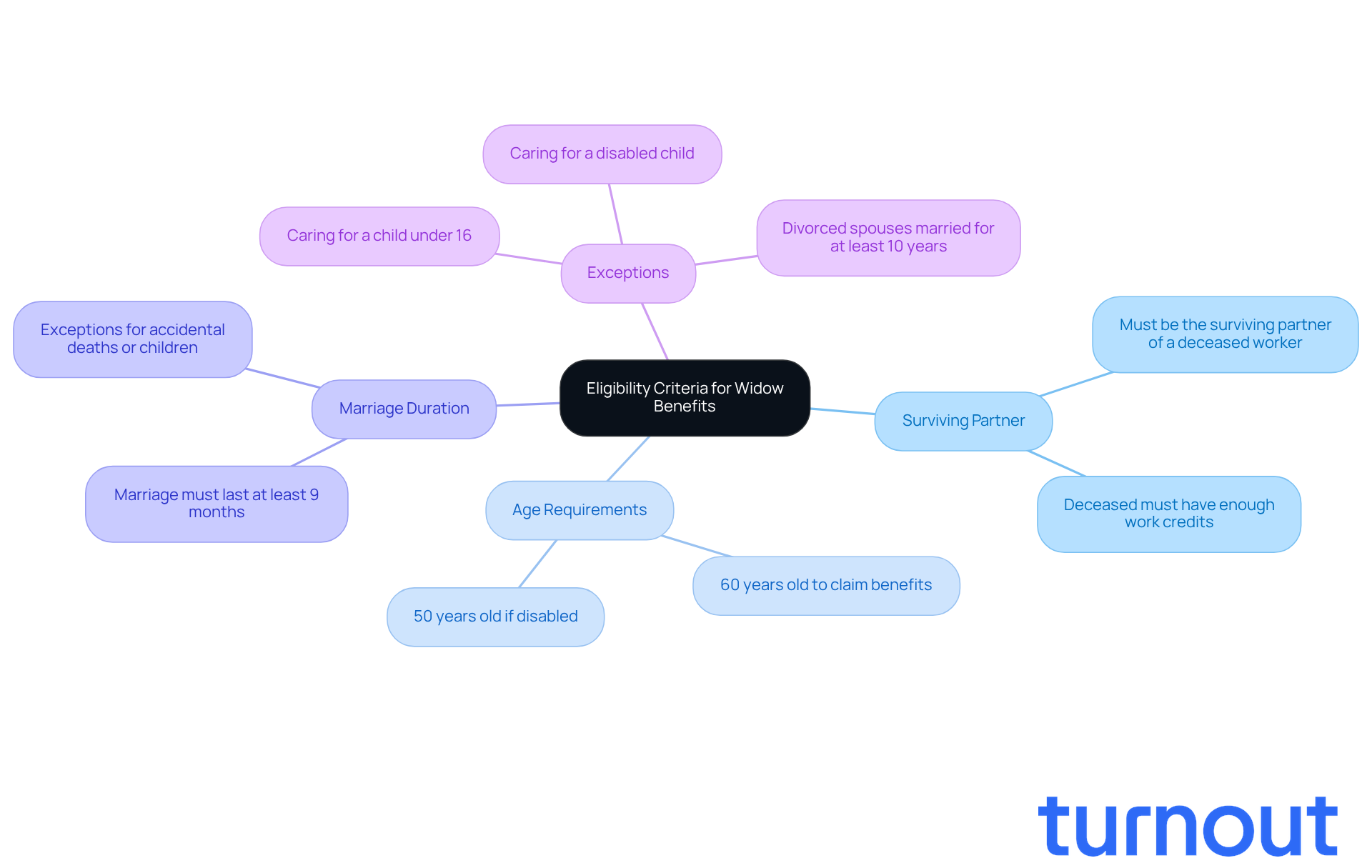 The central node represents the main topic of widow benefits eligibility. Each branch shows a different requirement or exception, helping you understand what you need to qualify. Follow the branches to see how each point connects to the overall eligibility. The central node represents the main topic of widow benefits eligibility. Each branch shows a different requirement or exception, helping you understand what you need to qualify. Follow the branches to see how each point connects to the overall eligibility.