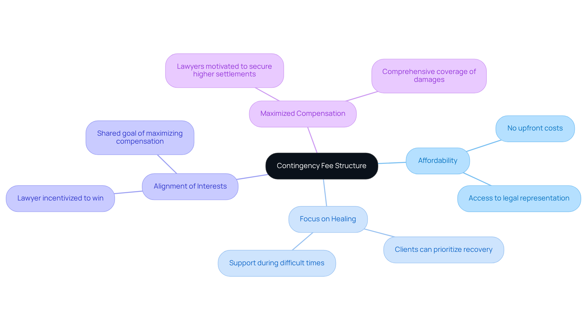 This mindmap illustrates how the contingency fee structure works for clients. Start at the center with the main idea, then explore the benefits that help clients feel secure and supported in their legal journey. This mindmap illustrates how the contingency fee structure works for clients. Start at the center with the main idea, then explore the benefits that help clients feel secure and supported in their legal journey.