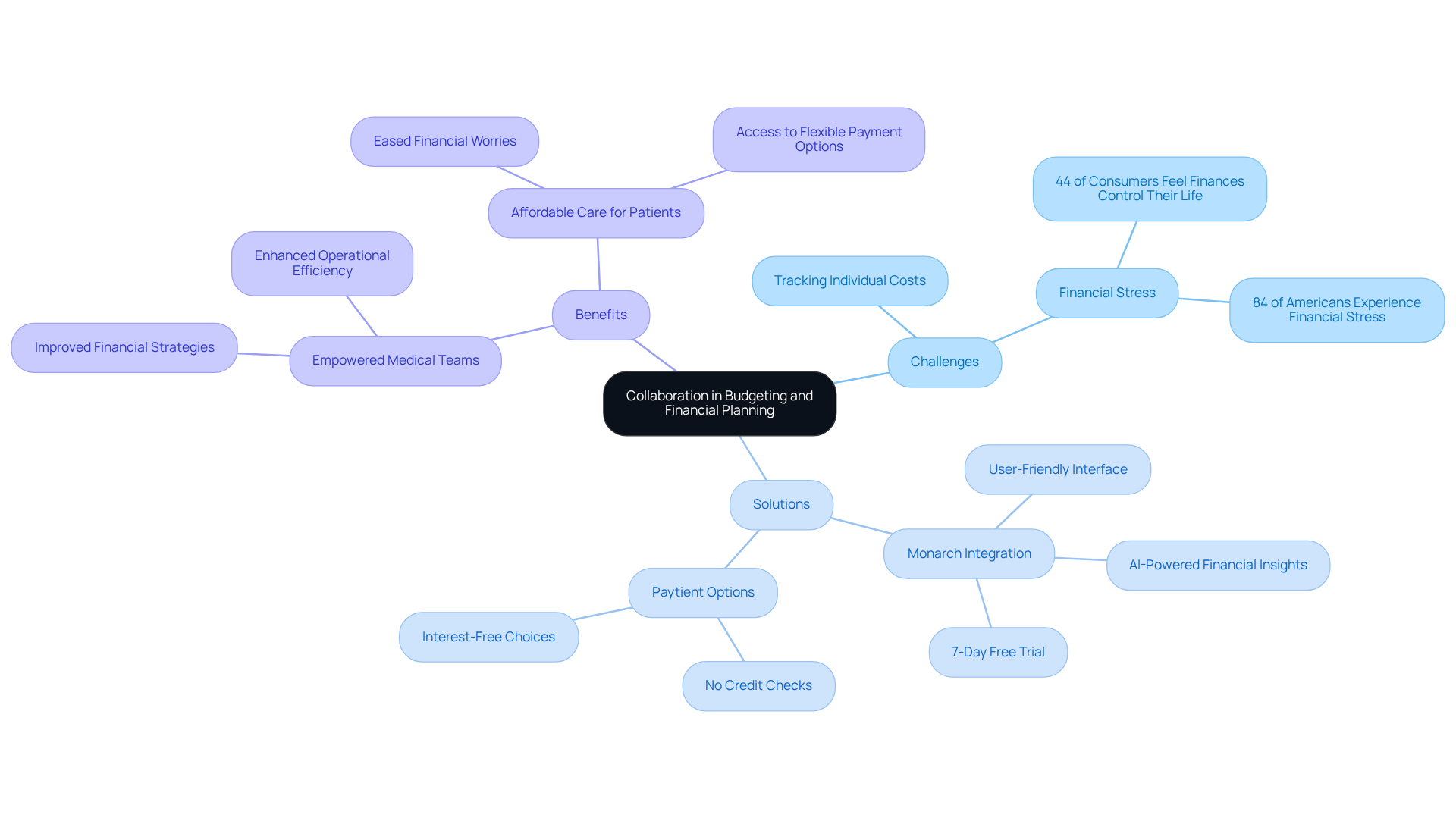 The center represents the main theme of collaboration in budgeting. Each branch shows related challenges, solutions, and benefits, helping you see how they connect and contribute to better financial planning in healthcare. The center represents the main theme of collaboration in budgeting. Each branch shows related challenges, solutions, and benefits, helping you see how they connect and contribute to better financial planning in healthcare.