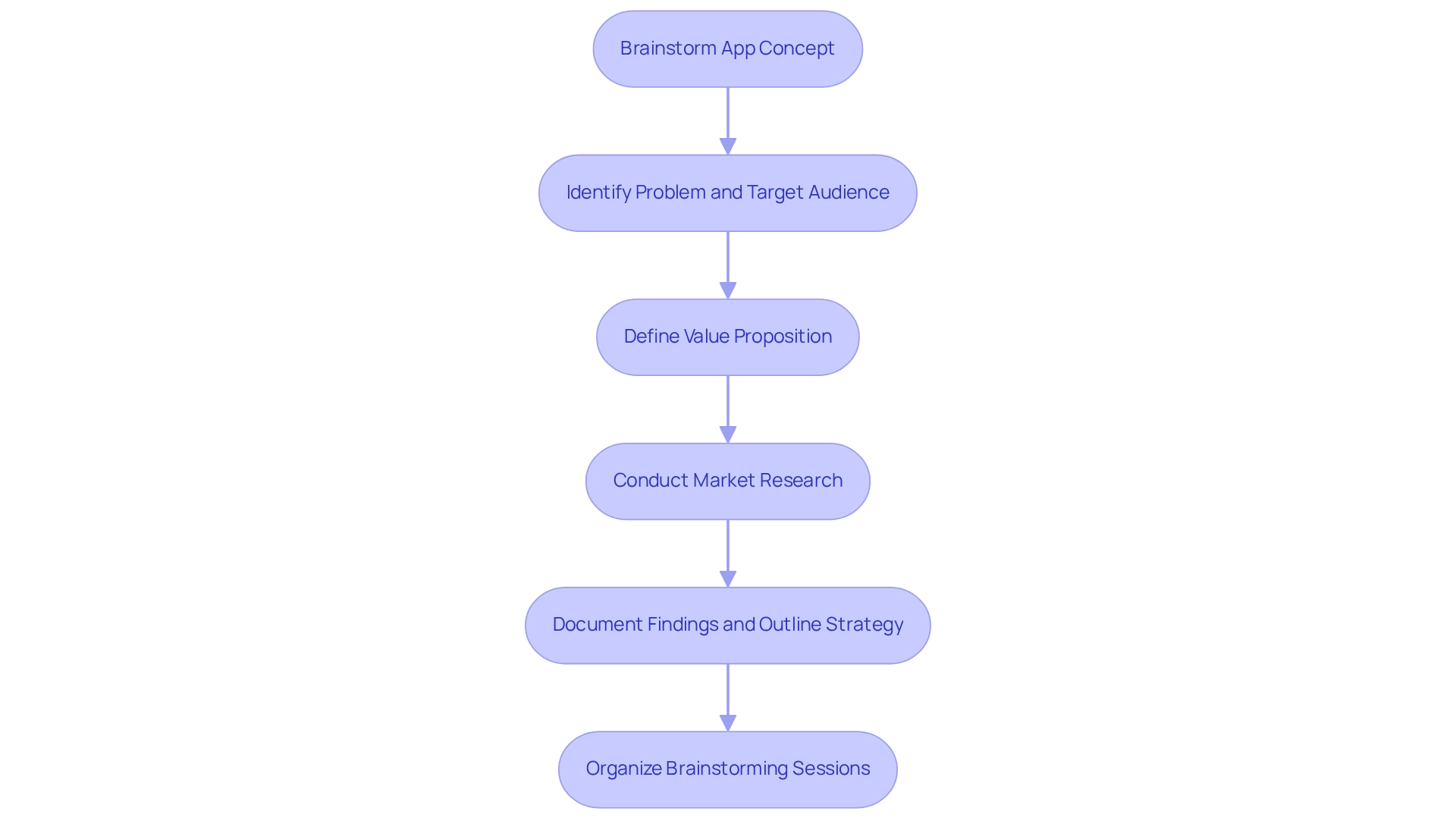Each box represents a step in the app development process, with arrows indicating the flow from one step to the next.
