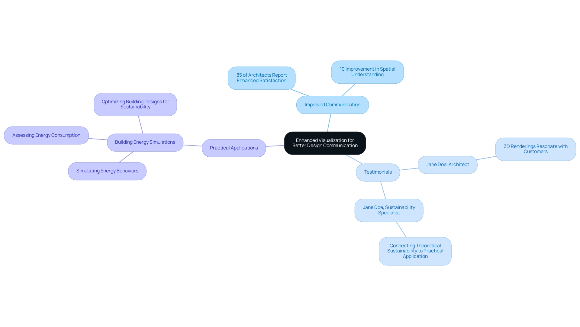 The central node represents the main topic, with branches detailing key benefits, testimonials, and applications of 3D visualization in architecture.