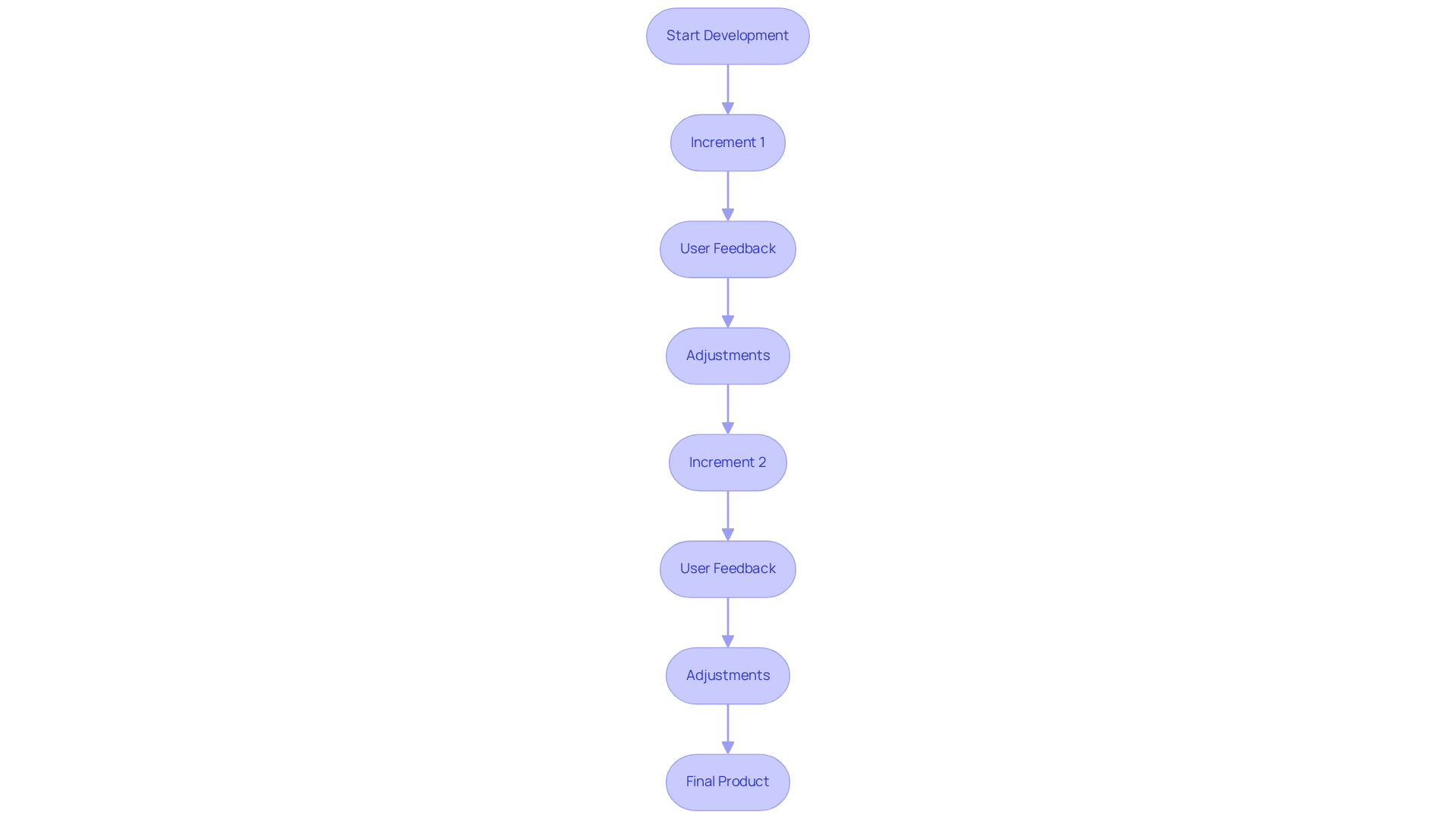 This flowchart shows how the Incremental Model works. Each box represents a step in the process, from starting development to delivering the final product. Follow the arrows to see how user feedback and adjustments shape each increment, leading to a better final outcome. This flowchart shows how the Incremental Model works. Each box represents a step in the process, from starting development to delivering the final product. Follow the arrows to see how user feedback and adjustments shape each increment, leading to a better final outcome.