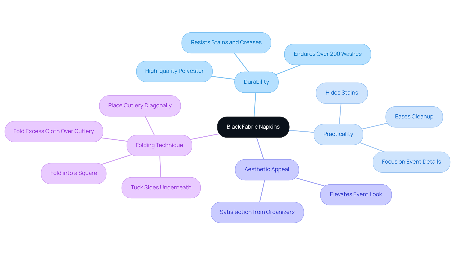 The central node represents the main topic, while branches show the various benefits and techniques related to black fabric napkins. Each color-coded branch helps you easily identify different aspects, making it simple to understand how they contribute to event success.
