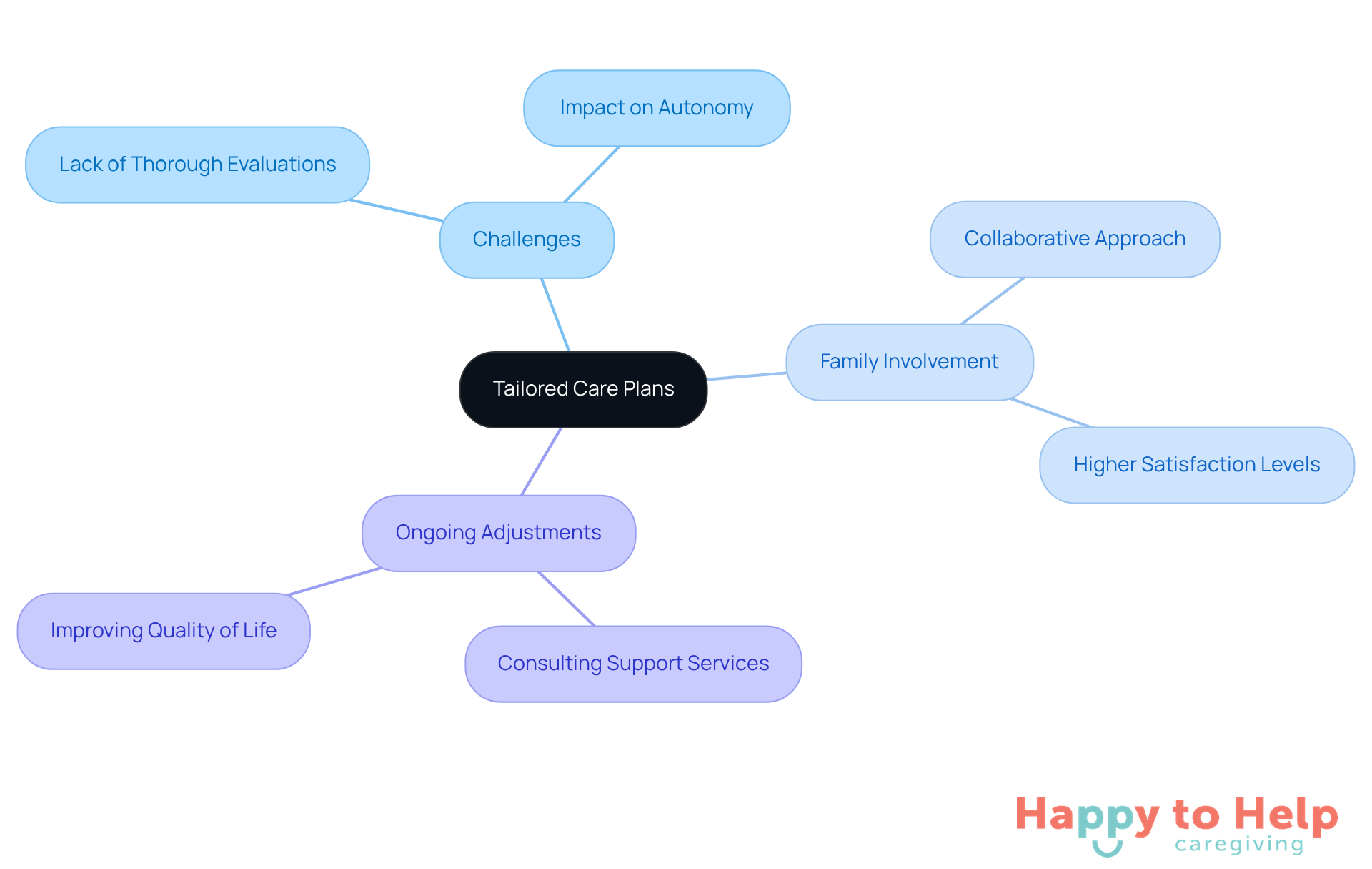The central node represents the concept of tailored care plans, while the branches show the key areas that influence their effectiveness. Each sub-point provides more detail on the challenges, the role of family, and the importance of ongoing adjustments.