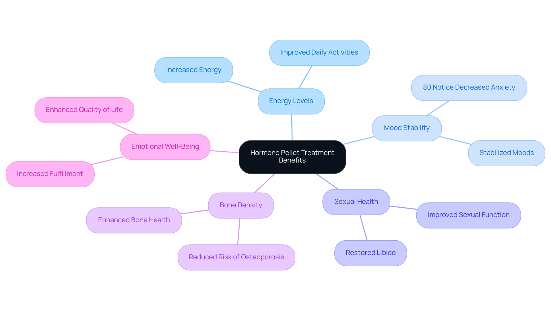 The central node represents the treatment, while the branches show the various benefits. Each sub-branch provides more detail, helping you understand how hormone pellets can improve quality of life.