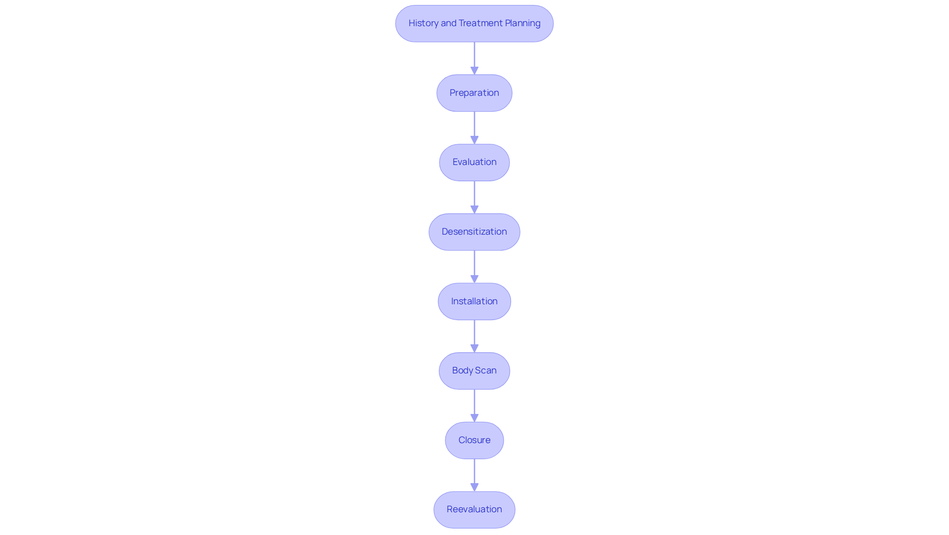 Each box represents a step in the EMDR therapy process. Follow the arrows to see how each phase leads to the next, guiding individuals through their healing journey.