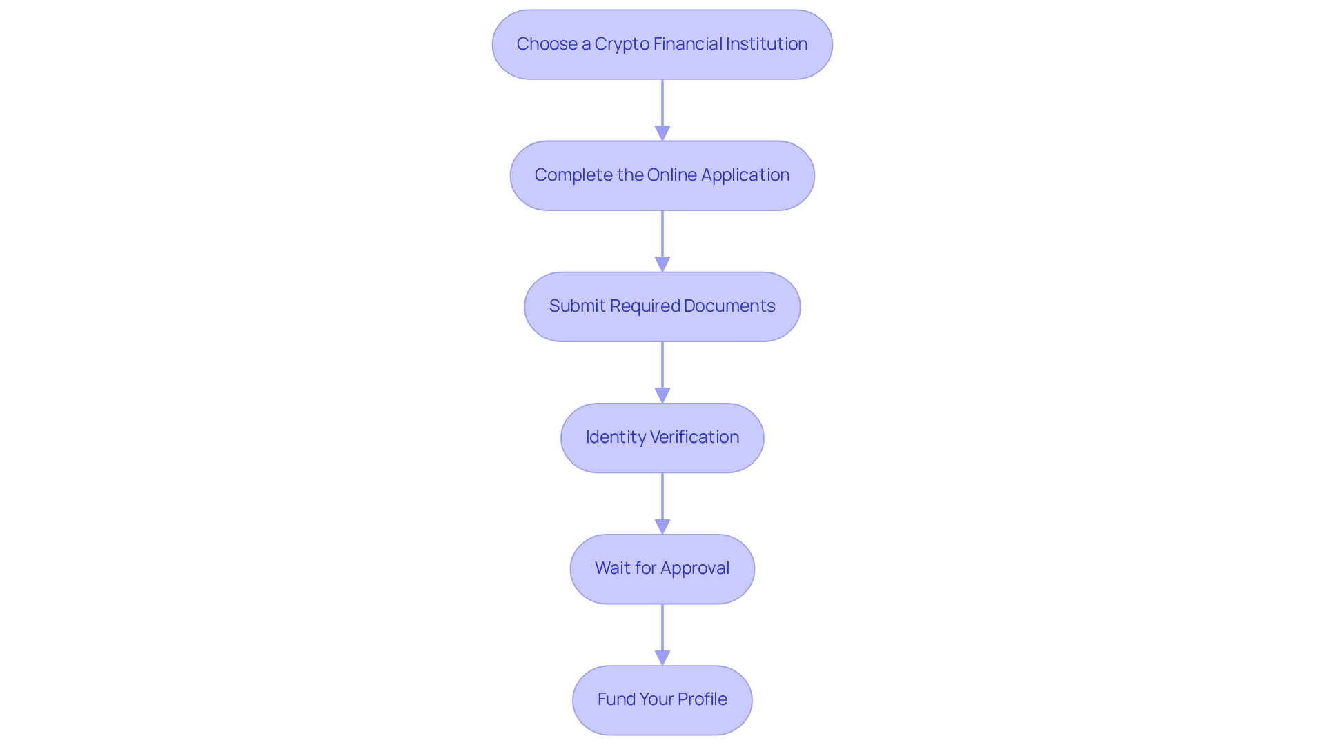 Each box represents a step you need to take to open a crypto bank account. Follow the arrows to see the order of actions, from choosing a bank to funding your account. This visual guide will help you navigate the process smoothly. Each box represents a step you need to take to open a crypto bank account. Follow the arrows to see the order of actions, from choosing a bank to funding your account. This visual guide will help you navigate the process smoothly.