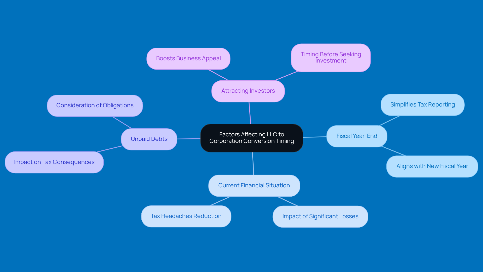 The center represents the main topic of timing for conversion, while the branches show different factors to consider. Each branch highlights important aspects that can impact your decision, making it easier to see how they relate to one another. The center represents the main topic of timing for conversion, while the branches show different factors to consider. Each branch highlights important aspects that can impact your decision, making it easier to see how they relate to one another.