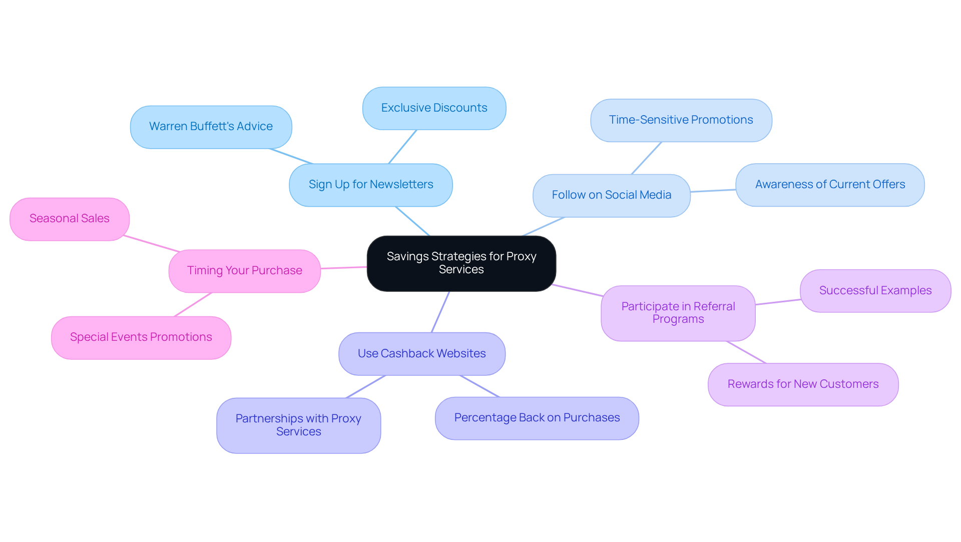 The center shows the main topic of savings strategies, and each branch represents a different method to save money. Follow the branches to see tips and examples that can help you maximize your savings.